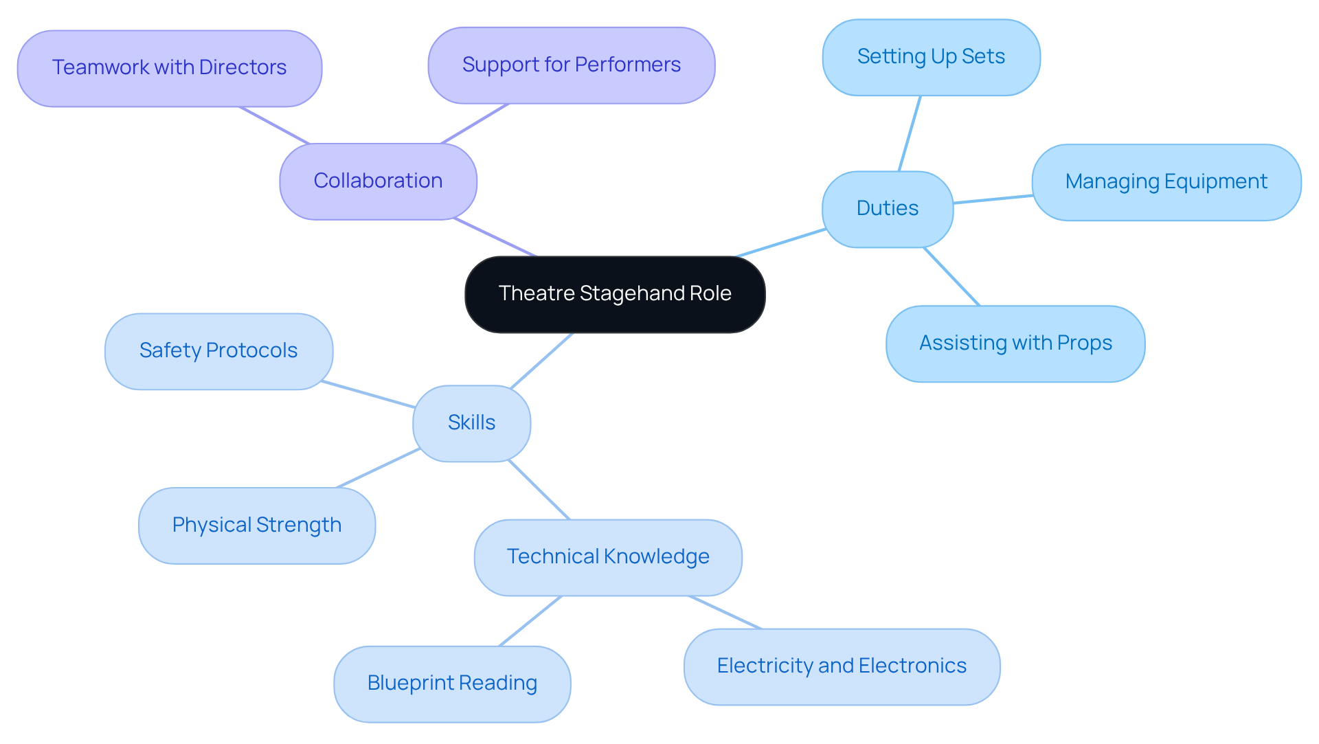 The central node represents the theatre stagehand's role, while the branches show their duties, necessary skills, and the importance of teamwork. Each branch helps you understand how these elements contribute to a successful theatrical performance.