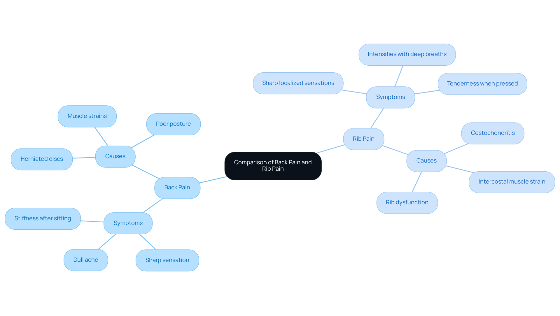 This mindmap helps you see the differences and similarities between back pain and rib pain. Each branch shows specific symptoms related to each type of pain, making it easier to understand how they are connected and how they differ.