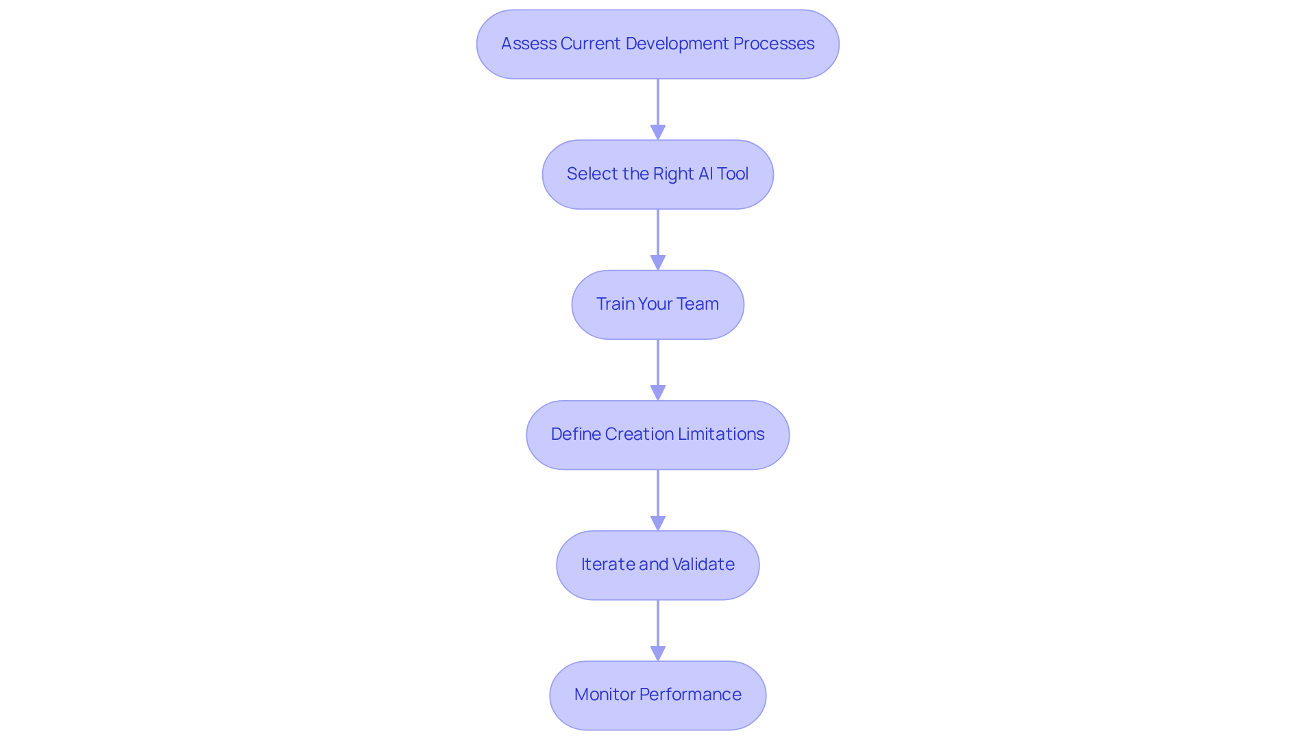 Each box represents a step in the implementation process. Follow the arrows to see how each step leads to the next, guiding you through the transition to AI-powered PCB routing.