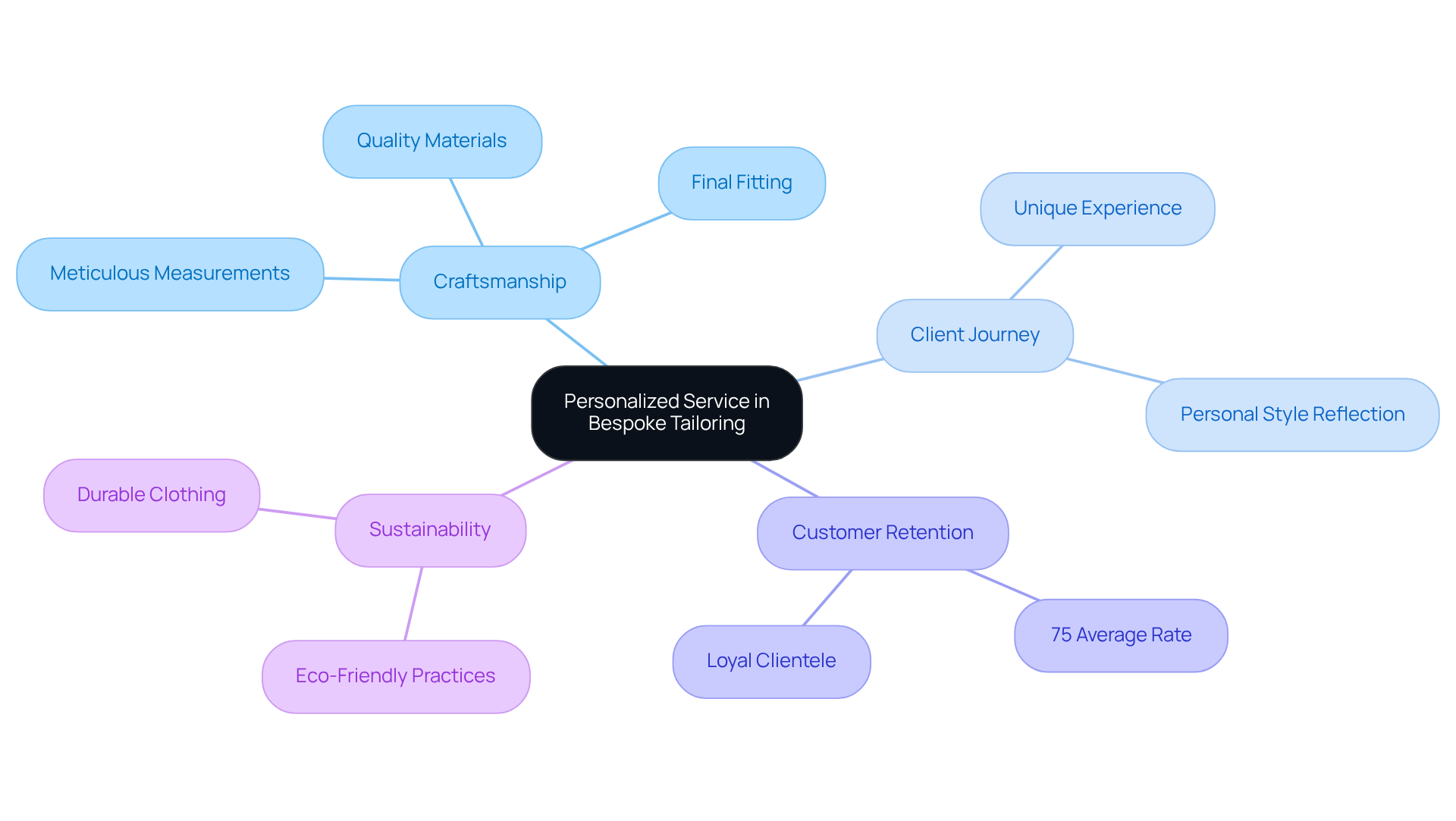 The center represents the core idea of personalized service, and branches show different aspects of the tailoring experience, such as craftsmanship, customer satisfaction, and sustainability. Each color-coded branch helps you navigate and understand how these elements connect.