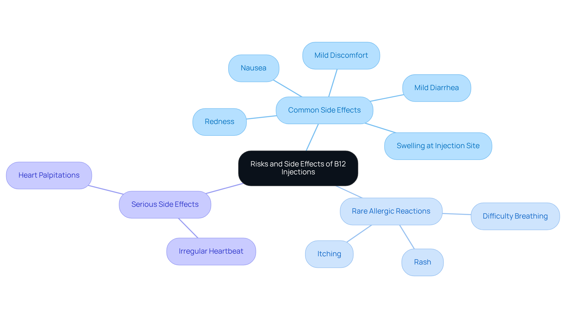 This mindmap shows the potential risks and side effects of B12 injections. Start at the center with the main topic, then explore the branches to see common side effects, rare allergic reactions, and serious side effects. Each branch lists specific symptoms or issues to be aware of.