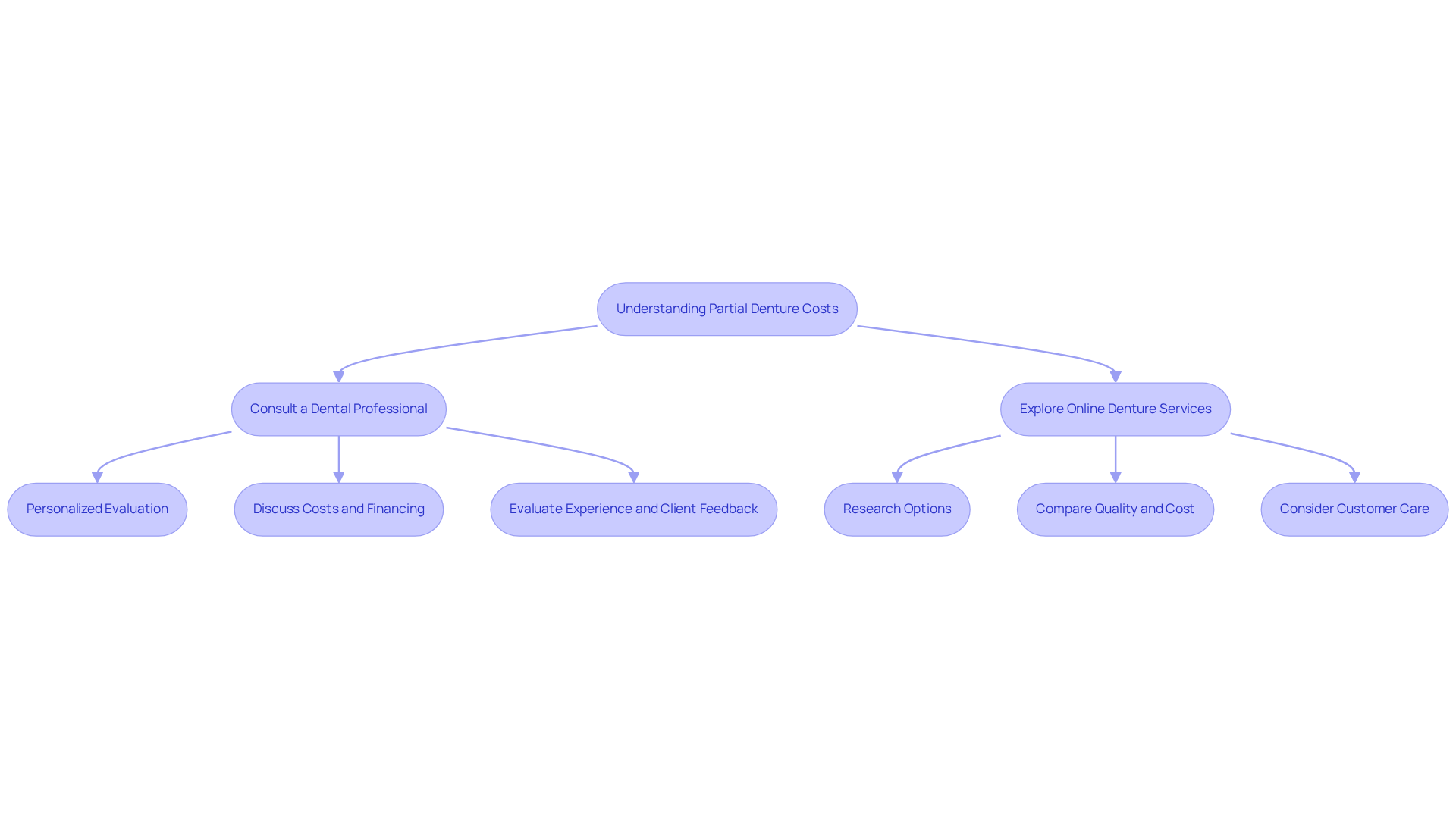 This flowchart guides you through understanding costs related to partial dentures and helps you decide whether to consult a dental professional or explore online options. Follow the arrows to see the steps you should take!
