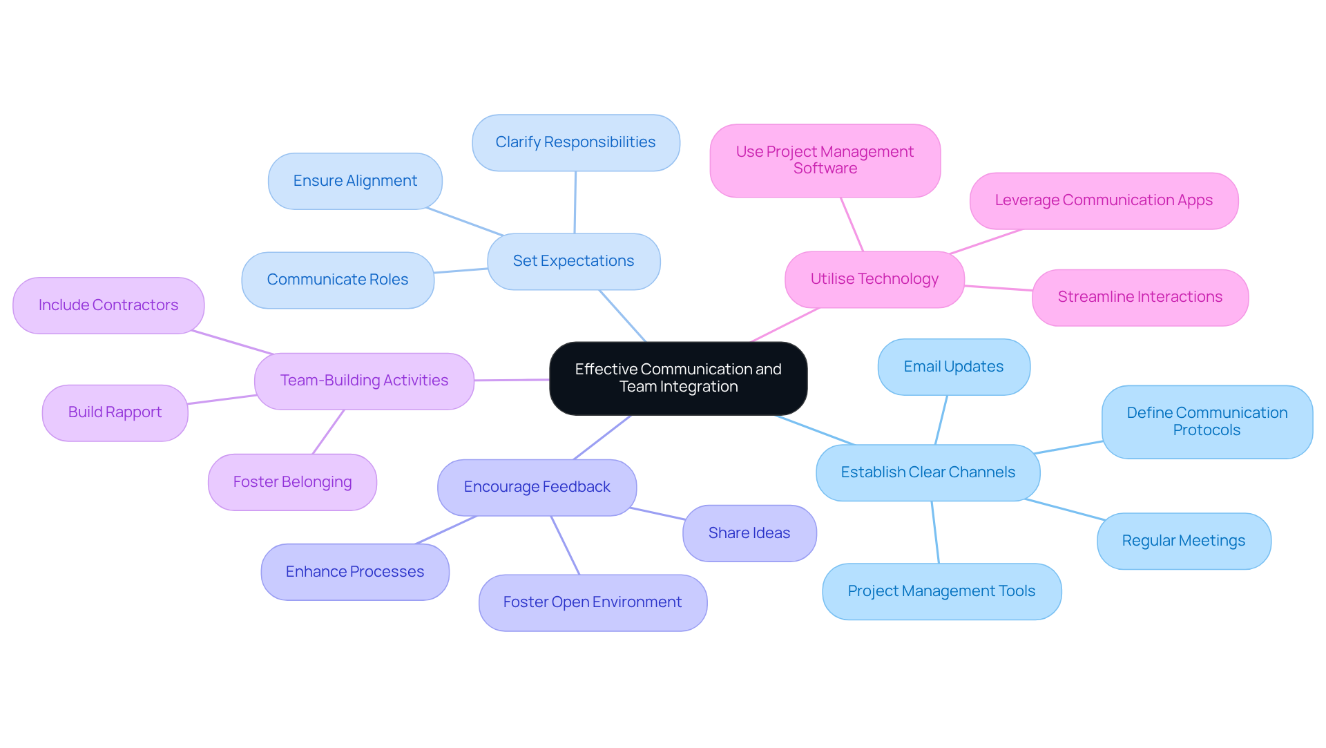 The central node represents the main goal of fostering communication. Each branch shows a strategy to achieve this goal, with further details available under each strategy.