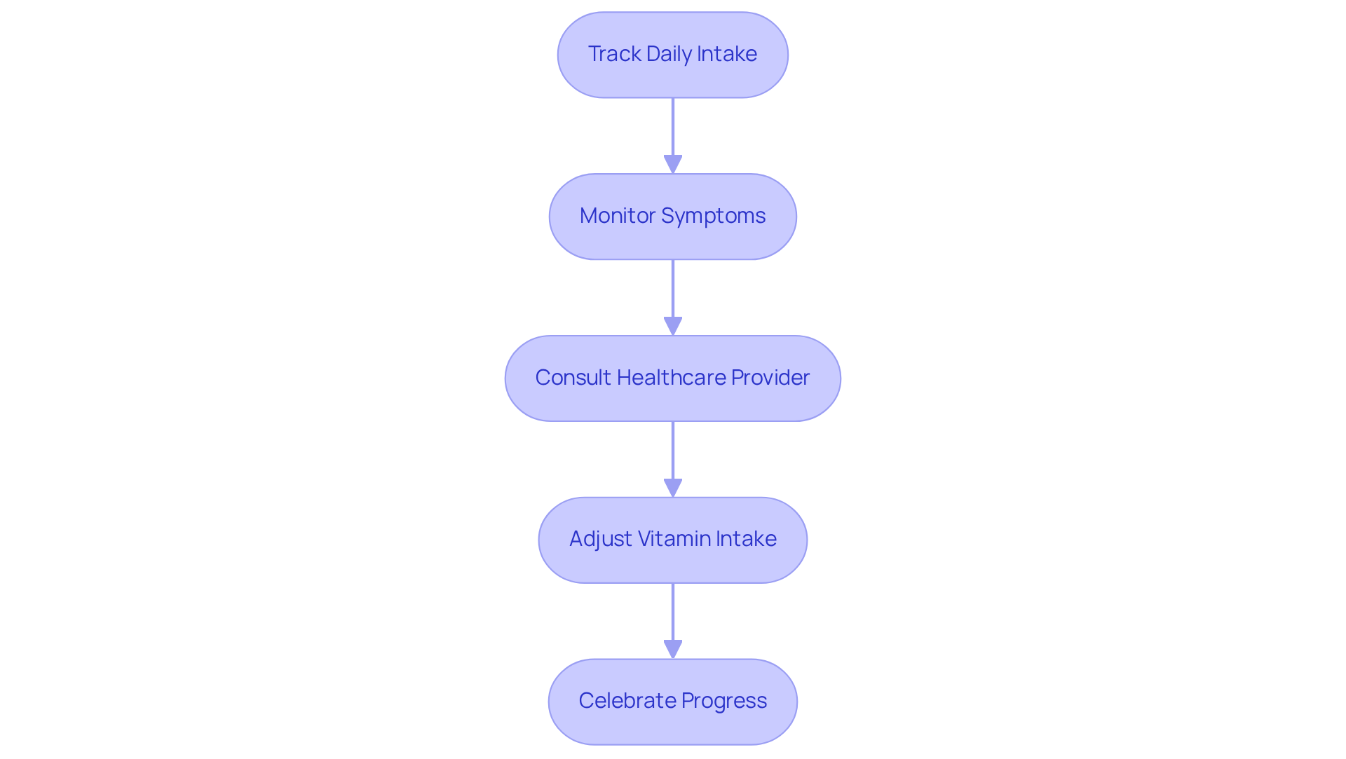 This flowchart shows the steps you should take to manage your health effectively. Start by tracking what you eat and your symptoms, then consult with a healthcare provider to make necessary adjustments to your vitamin intake, and don't forget to celebrate your progress along the way!