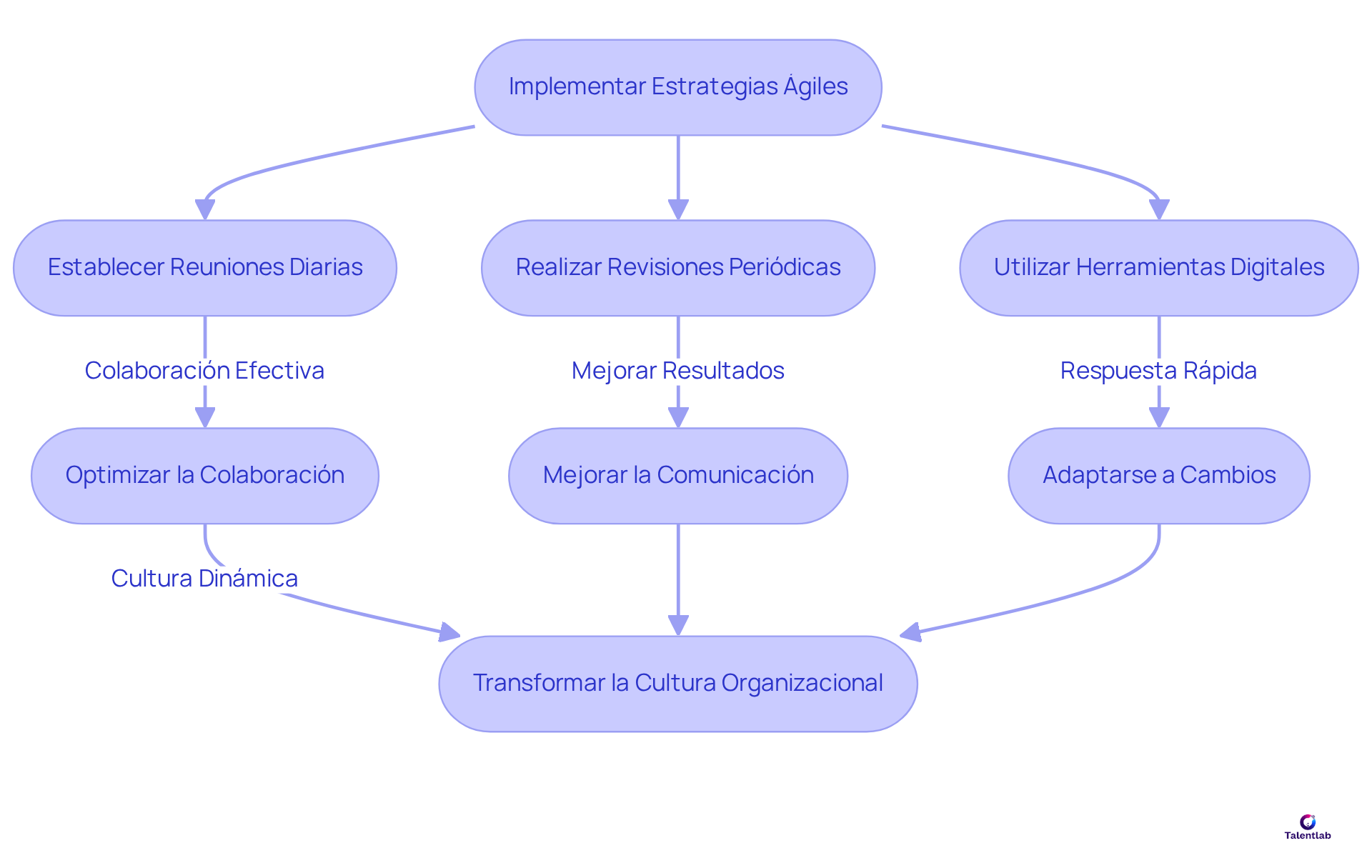 Cada cuadro representa un paso en el proceso de implementación de estrategias ágiles. Sigue las flechas para entender cómo cada paso se conecta y contribuye a una colaboración más efectiva.