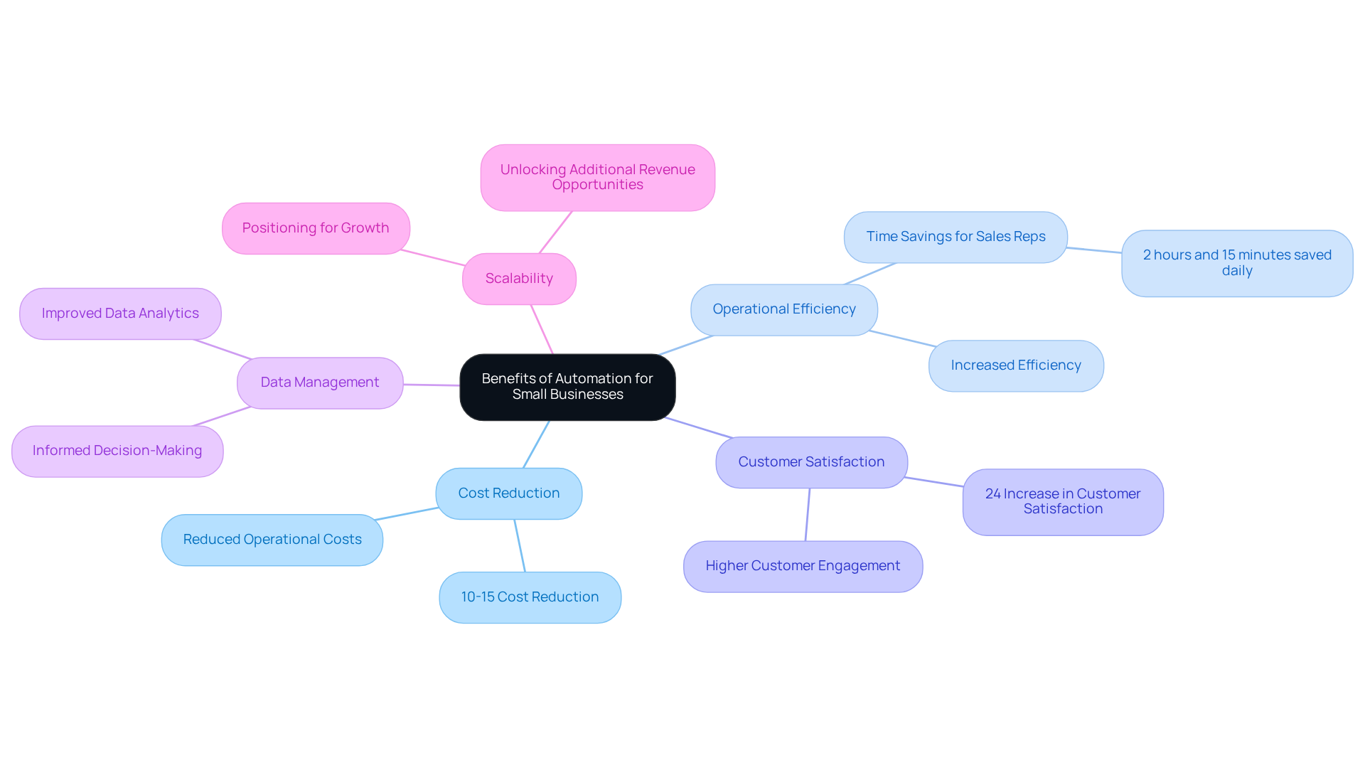 The center represents the main topic of automation benefits, while the branches illustrate specific advantages and their related points. Each color-coded branch helps you identify different areas of impact. The center represents the main topic of automation benefits, while the branches illustrate specific advantages and their related points. Each color-coded branch helps you identify different areas of impact.