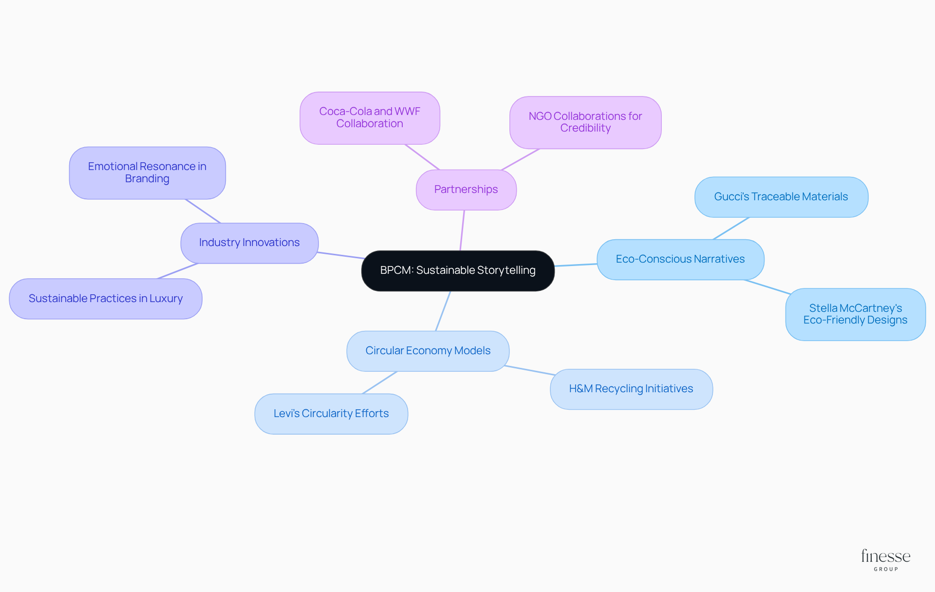 The center represents BPCM's main focus on sustainability, with branches showing different strategies and real-world examples that illustrate how luxury brands can merge ethical practices with consumer engagement.