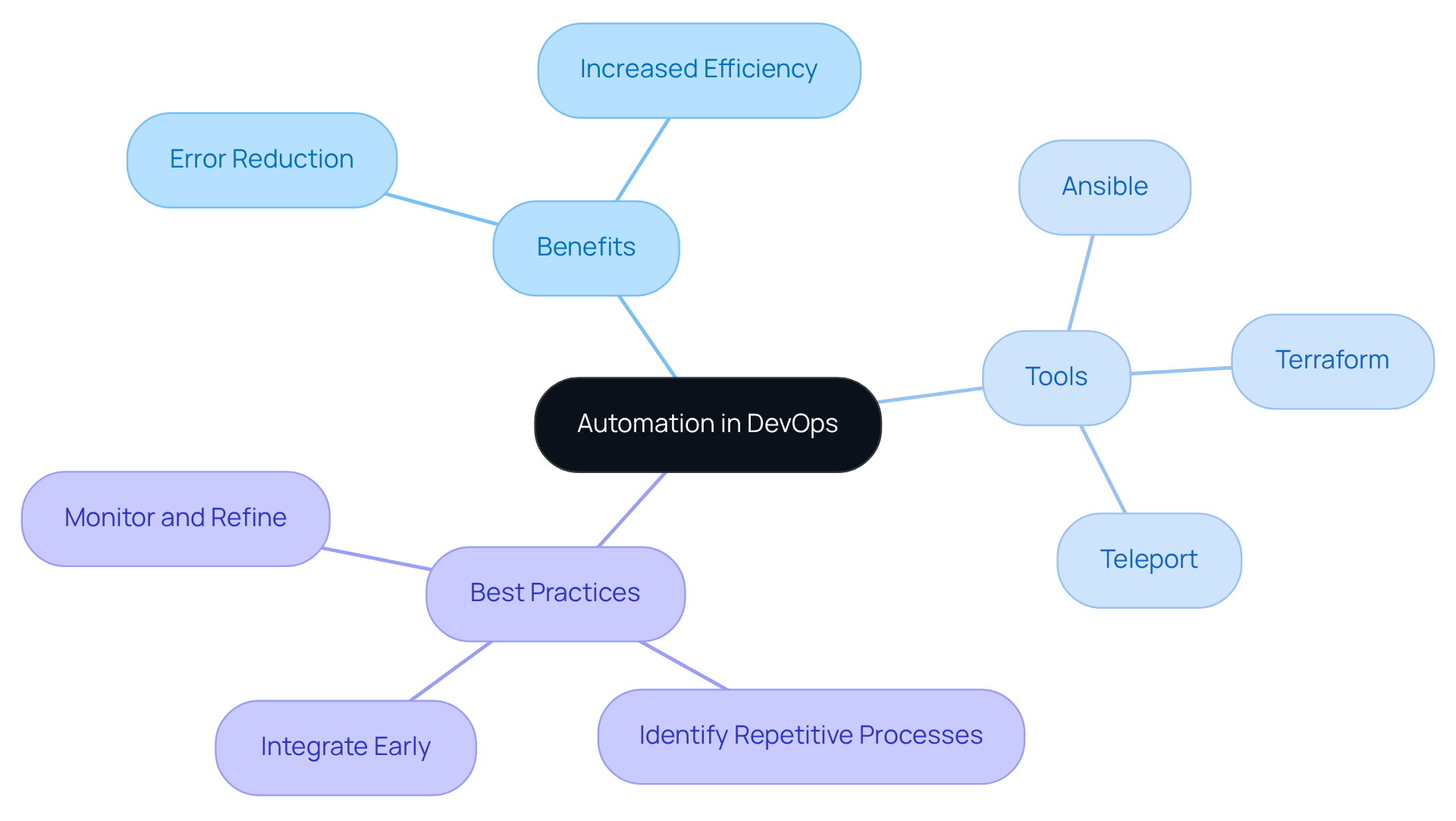 This mindmap illustrates how automation enhances DevOps by breaking down its benefits, tools used, and best practices. Explore each branch to see how they connect to the main idea.