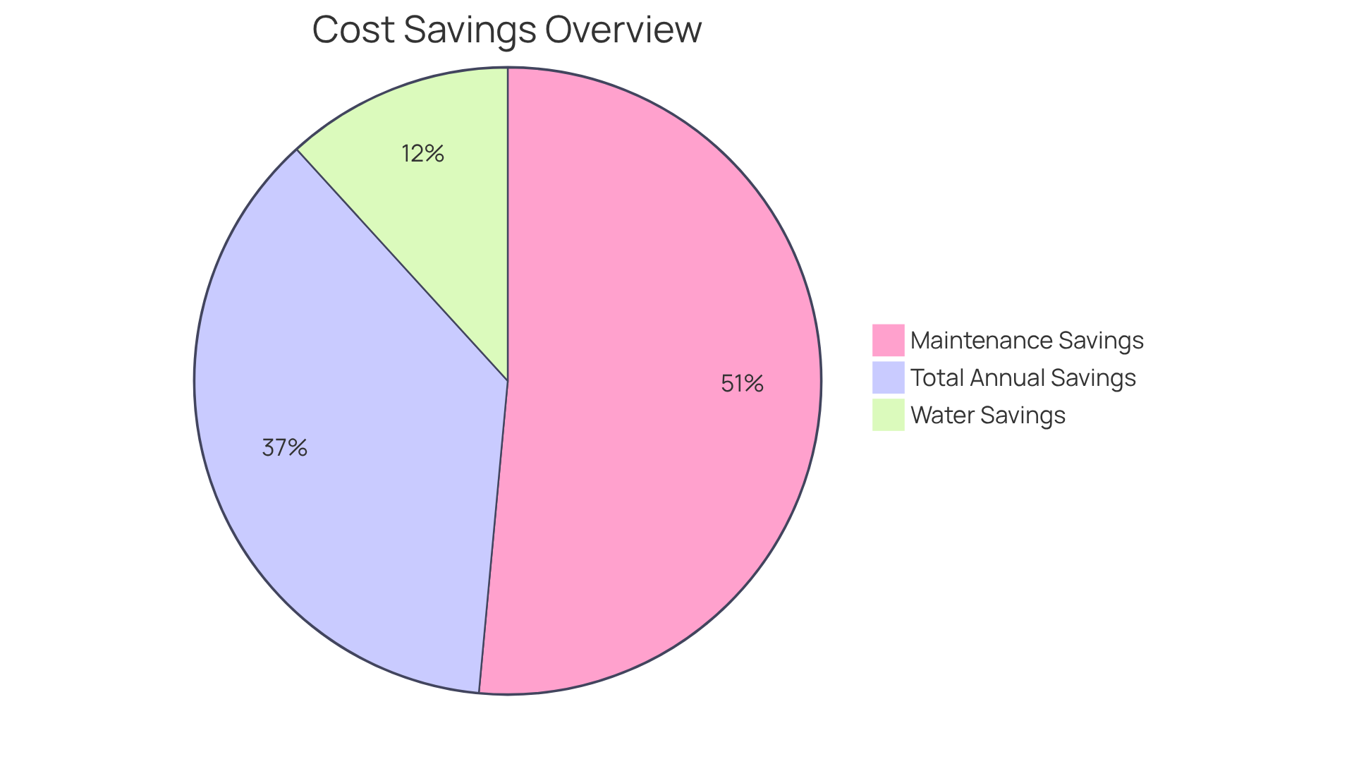 Each segment of the pie shows how much you can save in different areas. The bigger the segment, the more you save! Water savings show how much you can cut down on irrigation costs, while maintenance savings reflect the reduction in lawn care expenses.