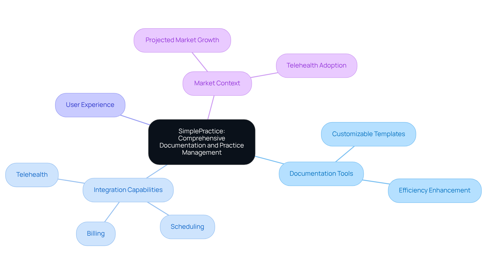 Start at the center with SimplePractice, then explore each branch to see its features and how they help health professionals manage their practices more effectively.