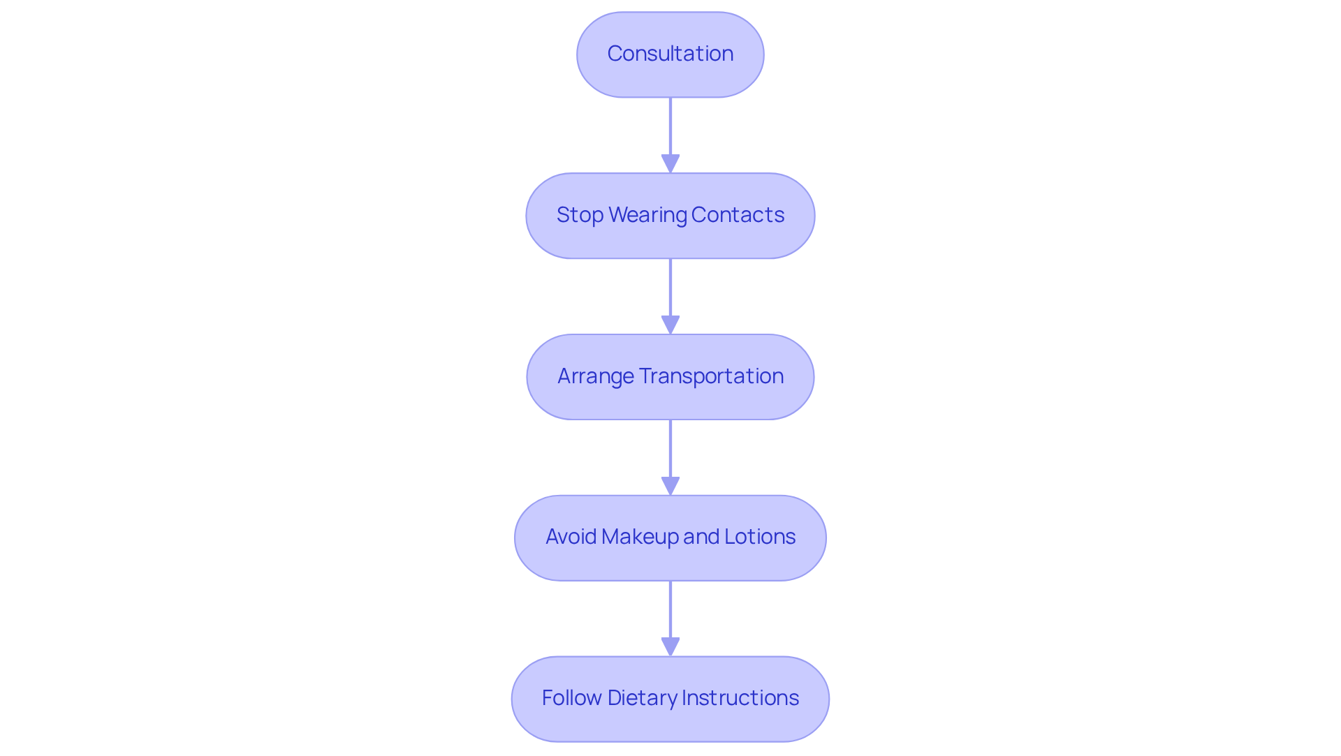 This flowchart outlines the key steps to prepare for LASIK surgery. Each box represents a specific action you need to take, and the arrows show the order in which to complete them. Following these steps will help ensure a smooth surgery experience and better results.