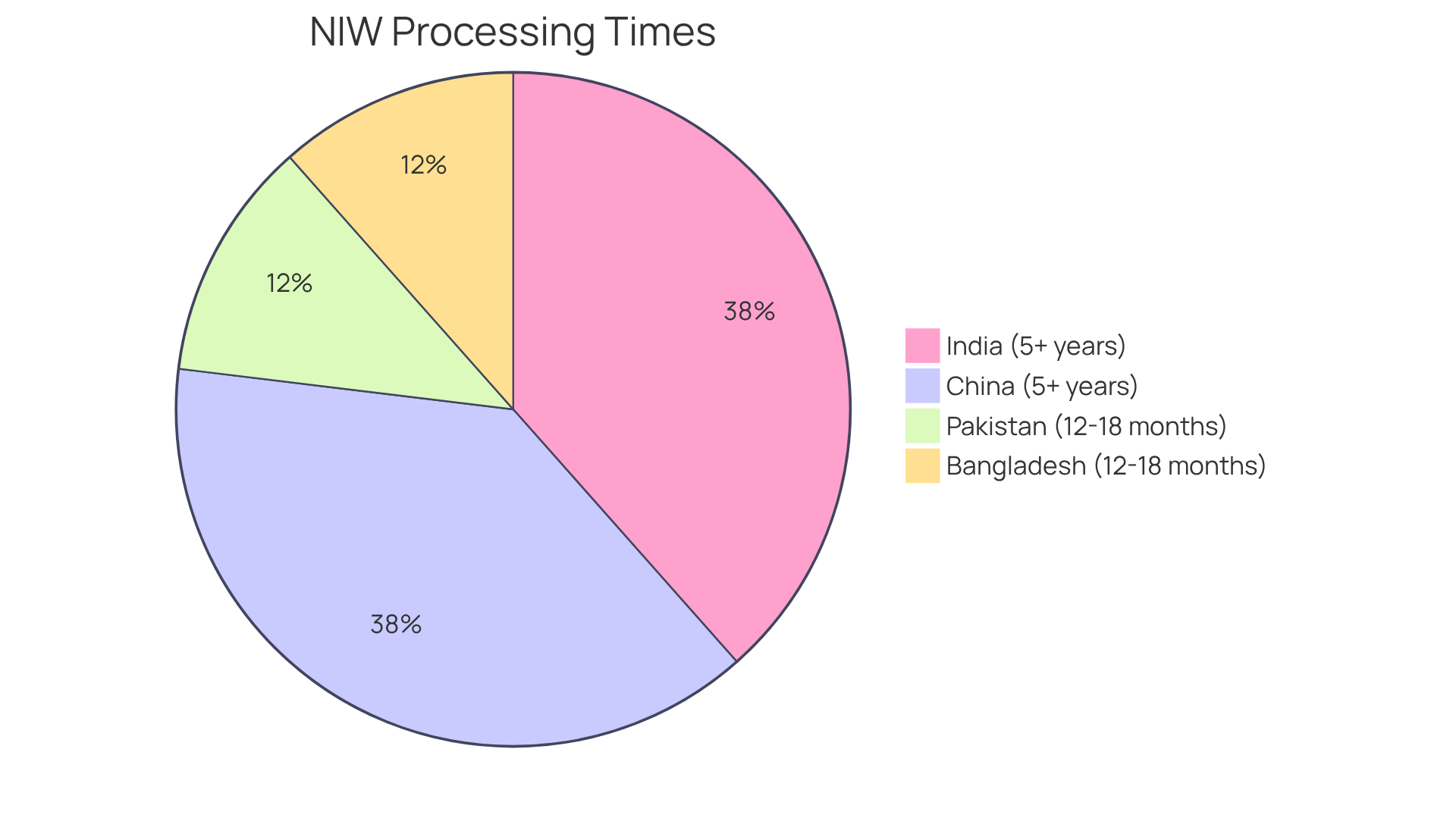 Each slice of the pie represents the average processing time for NIW applications from that country. The larger the slice, the longer the wait — illustrating how candidates from high-demand countries face much longer delays.