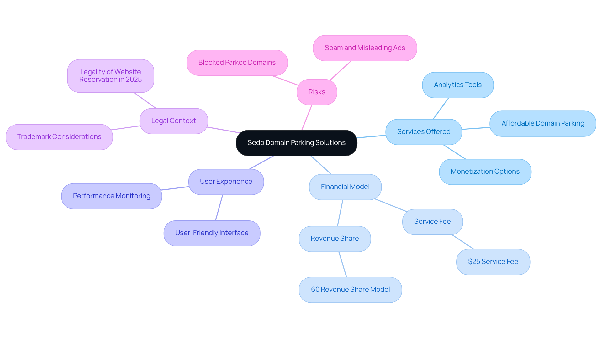 The central node represents Sedo, and each branch shows a different aspect of its services. Follow the branches to explore how Sedo helps users monetize their domains and the factors to consider. The central node represents Sedo, and each branch shows a different aspect of its services. Follow the branches to explore how Sedo helps users monetize their domains and the factors to consider.