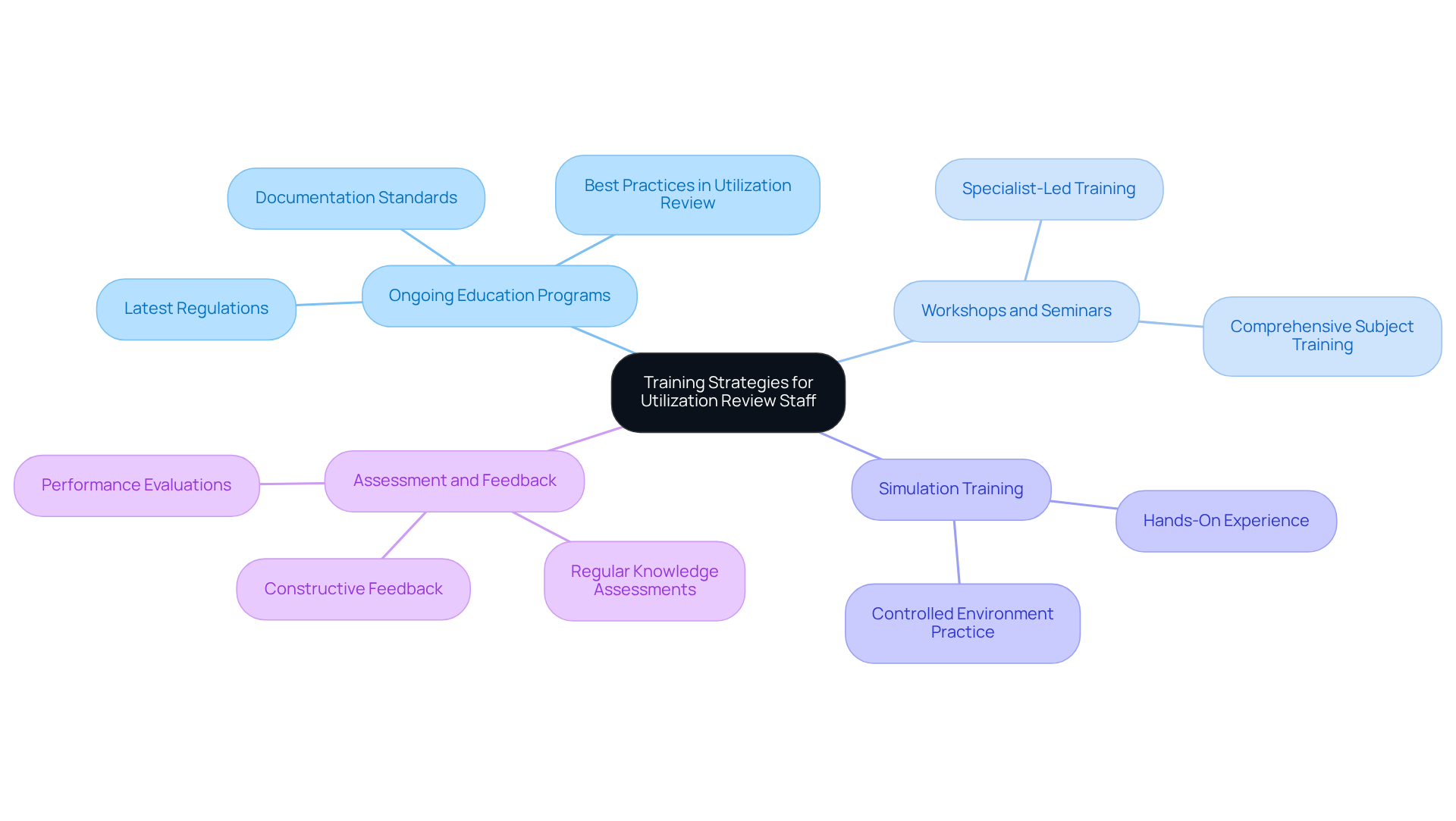 The center represents the overall goal of training, while the branches show different methods to achieve it. Each method has its own specific actions that contribute to enhancing staff skills and compliance. The center represents the overall goal of training, while the branches show different methods to achieve it. Each method has its own specific actions that contribute to enhancing staff skills and compliance.
