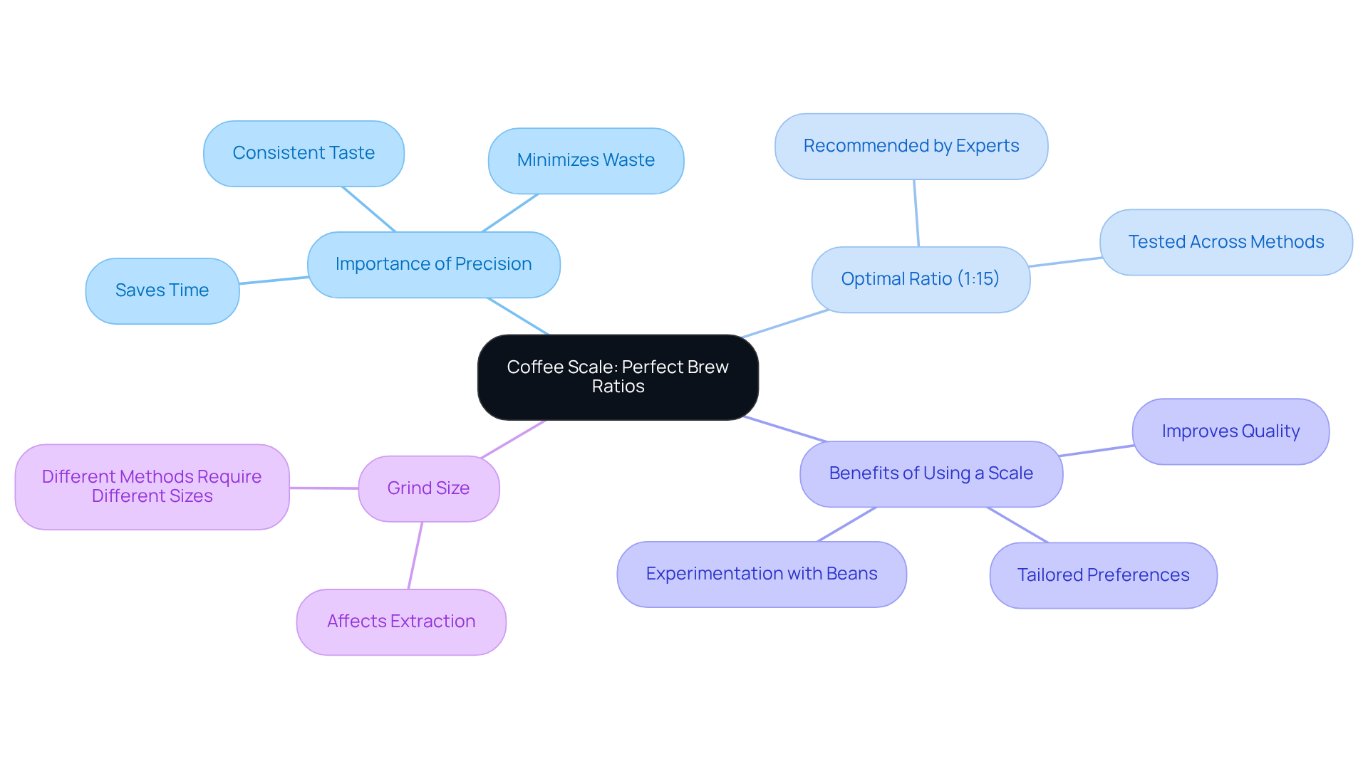 This mindmap starts with the coffee scale at the center, showing how it connects to various aspects of brewing coffee. Each branch represents a key idea related to achieving the perfect brew, helping you understand how precision, ratios, and grind size all play a role in your morning routine. This mindmap starts with the coffee scale at the center, showing how it connects to various aspects of brewing coffee. Each branch represents a key idea related to achieving the perfect brew, helping you understand how precision, ratios, and grind size all play a role in your morning routine.