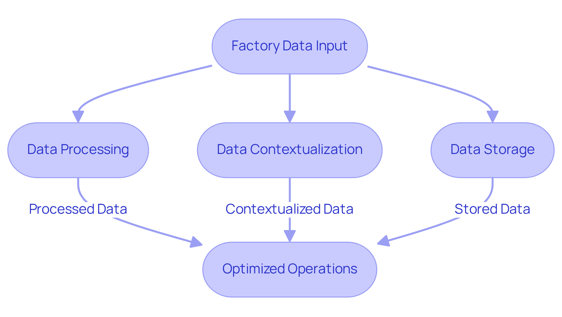 Follow the arrows to see how data flows from the factory to the cloud, leading to better decision-making and improved production outcomes.