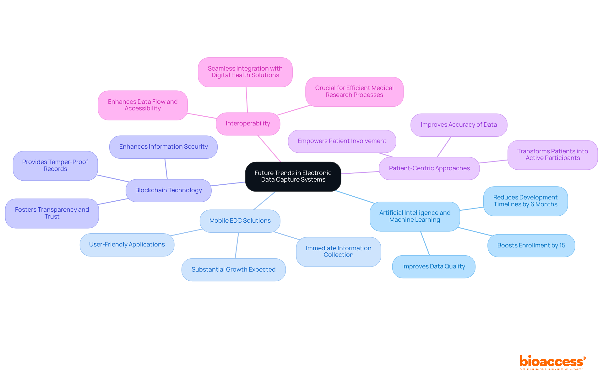 The central node represents the overarching topic, while each branch details a key trend shaping EDC systems. The sub-nodes provide additional insights or data points related to each trend, making it easier to understand how these developments interconnect.