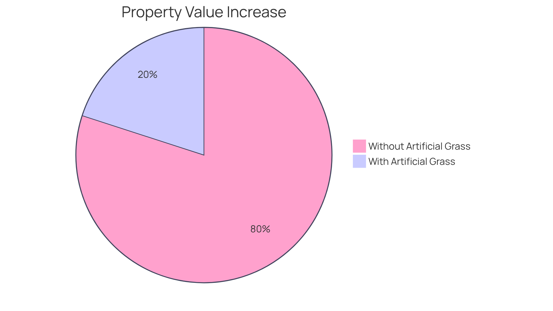 This chart shows how much artificial grass can boost your property's value. The green slice represents the 15-20% increase you can expect, while the other slice shows the value of properties without it. The bigger the green slice, the more value you gain!