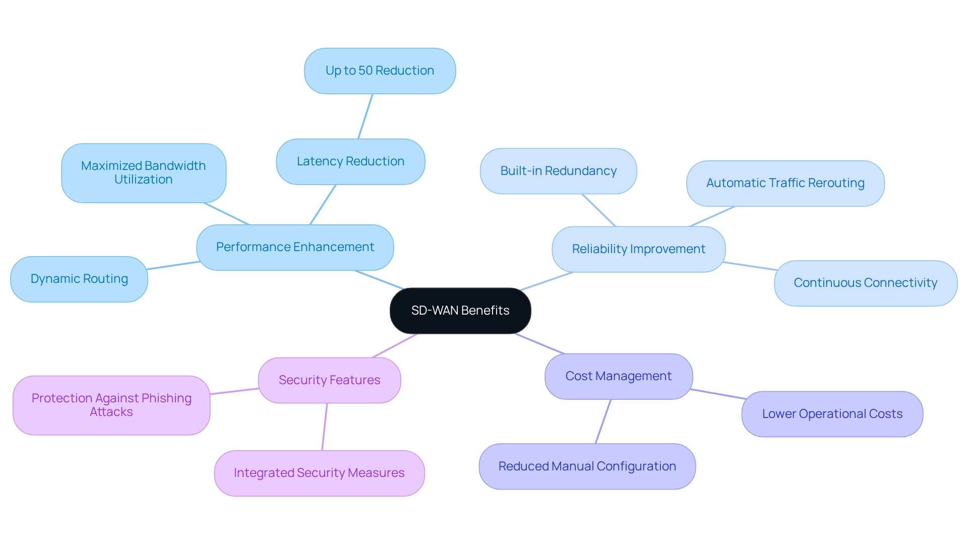Each branch represents a benefit of SD-WAN, with sub-branches detailing specific features and case studies related to that benefit.