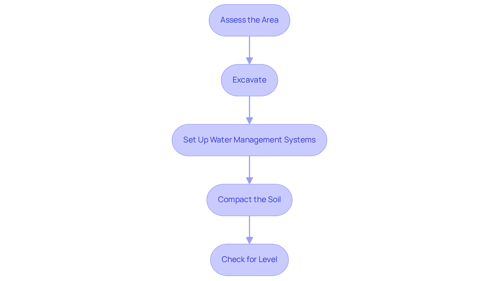 Each box represents a step in preparing your ground for artificial grass. Follow the arrows to see the order of operations, ensuring you complete each step for the best results.