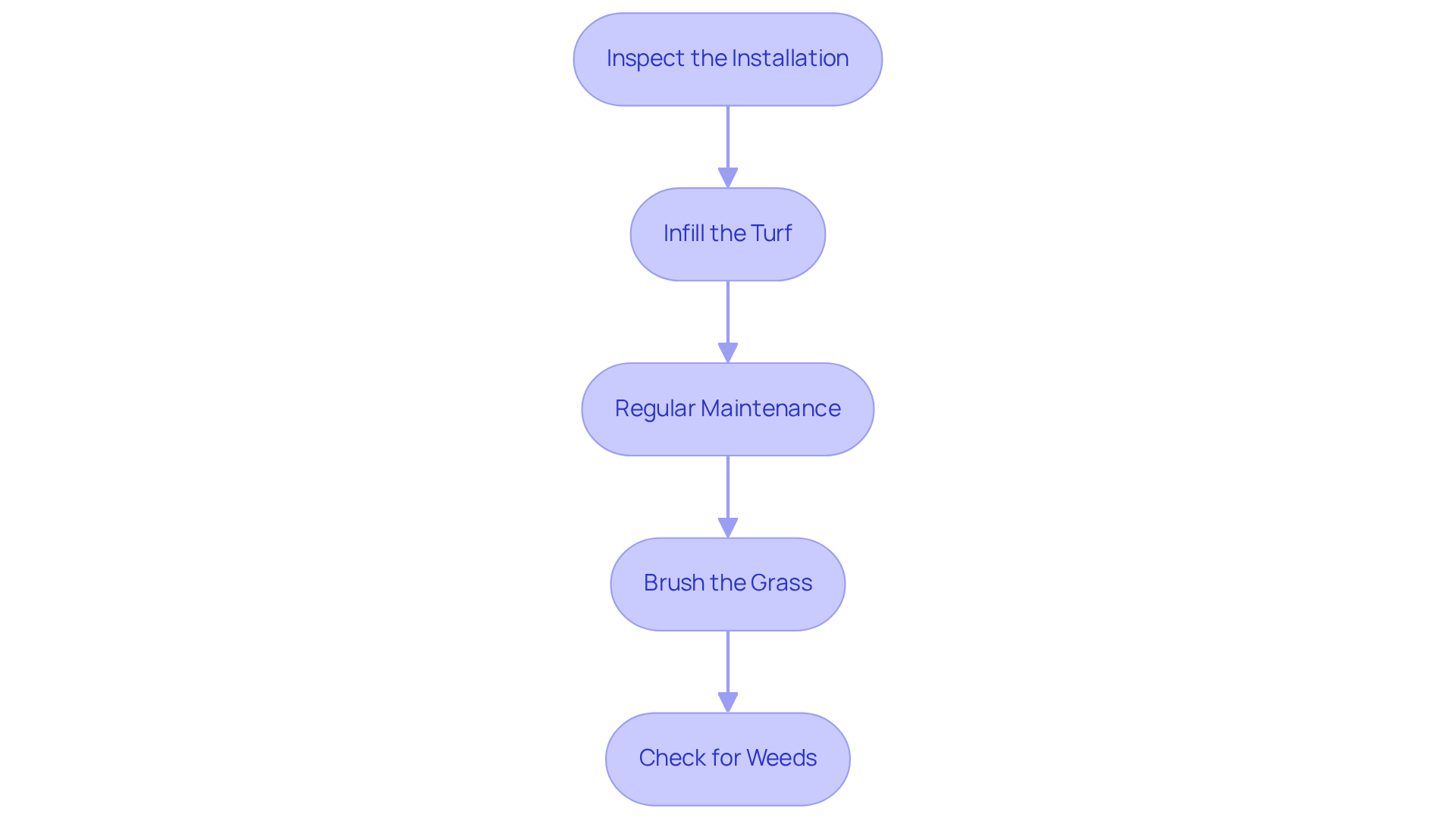 Each box represents a step in the process of installing and maintaining your artificial turf. Follow the arrows to see the order in which you should complete each task for the best results.