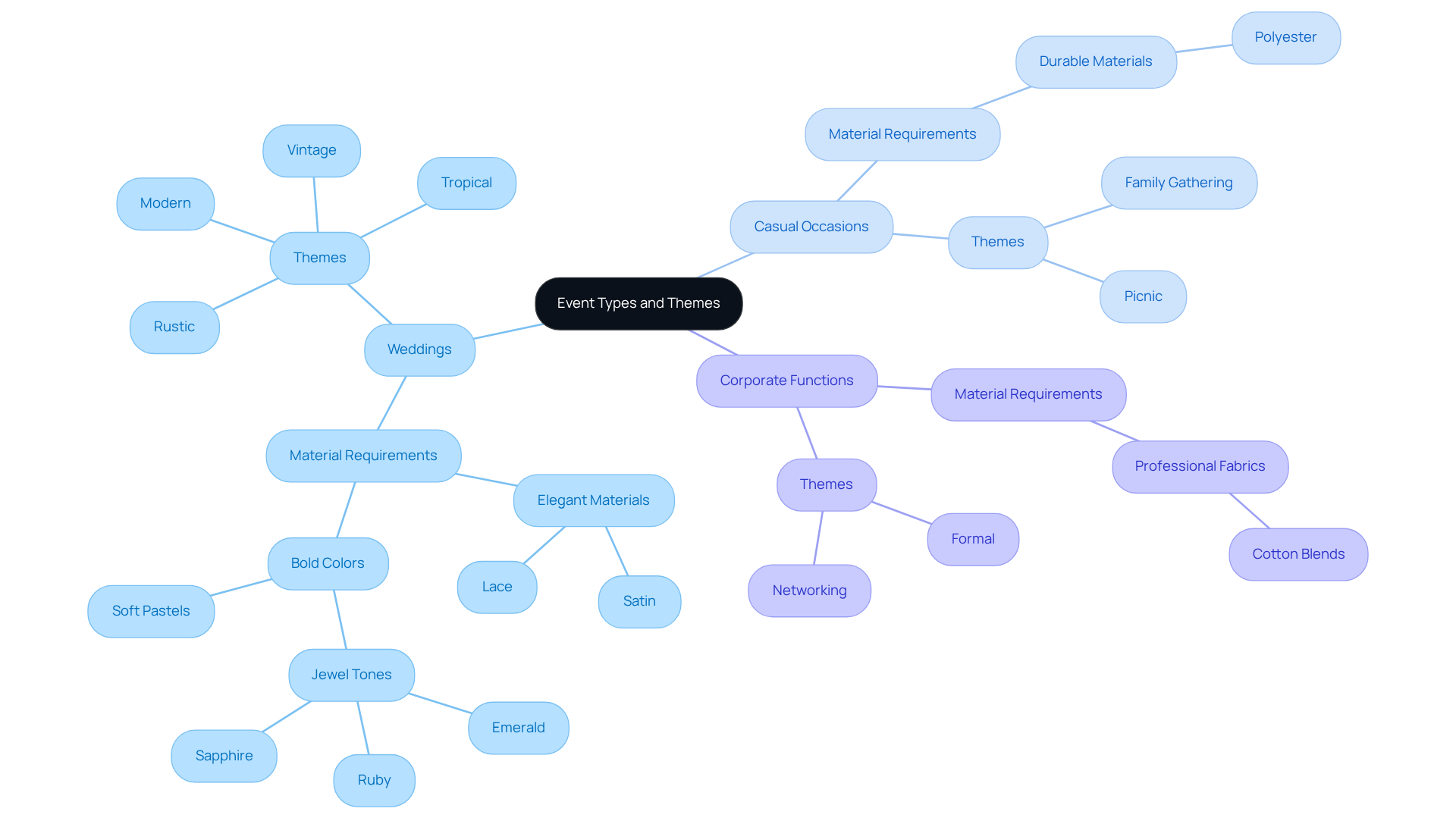Begin at the center with the main topic, then explore each branch to discover the specific requirements and themes associated with different types of events.