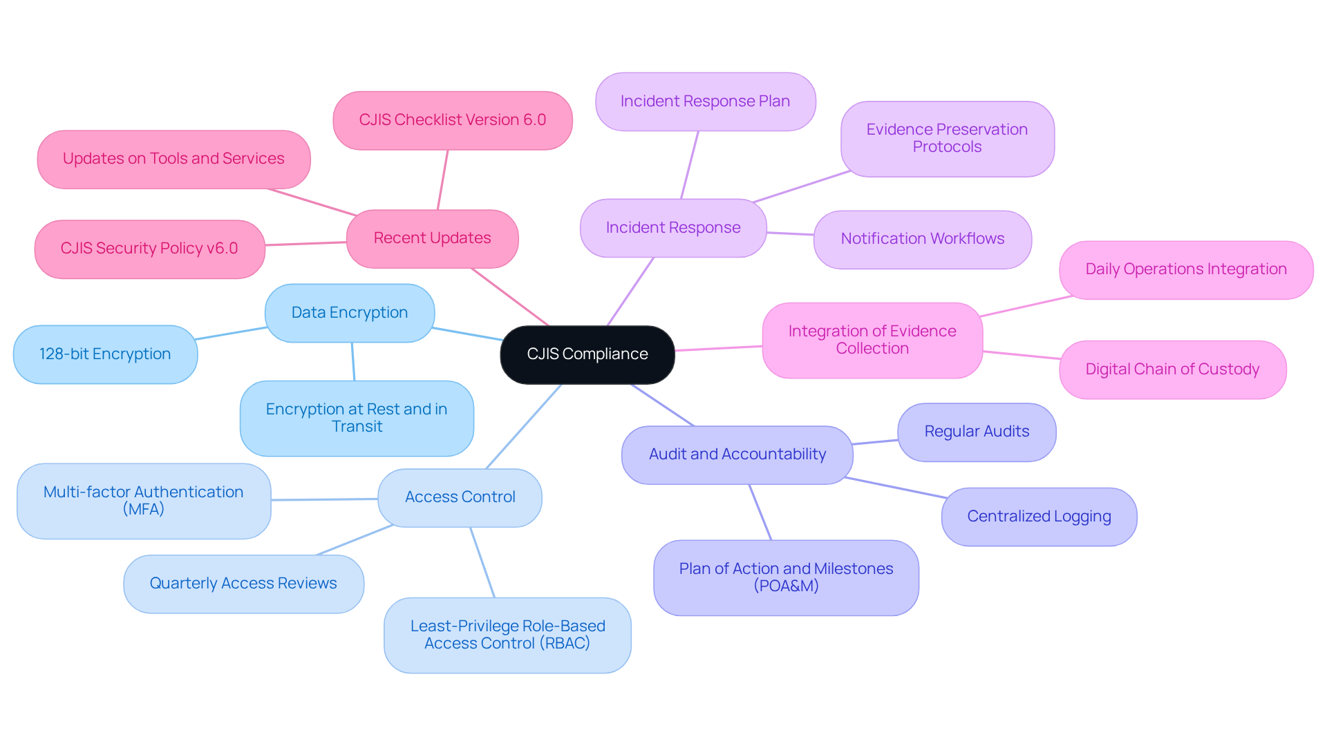 The central node represents CJIS compliance, while the branches show key components. Each sub-branch provides more detail on actions or tools related to that component, helping you understand how they all fit together.