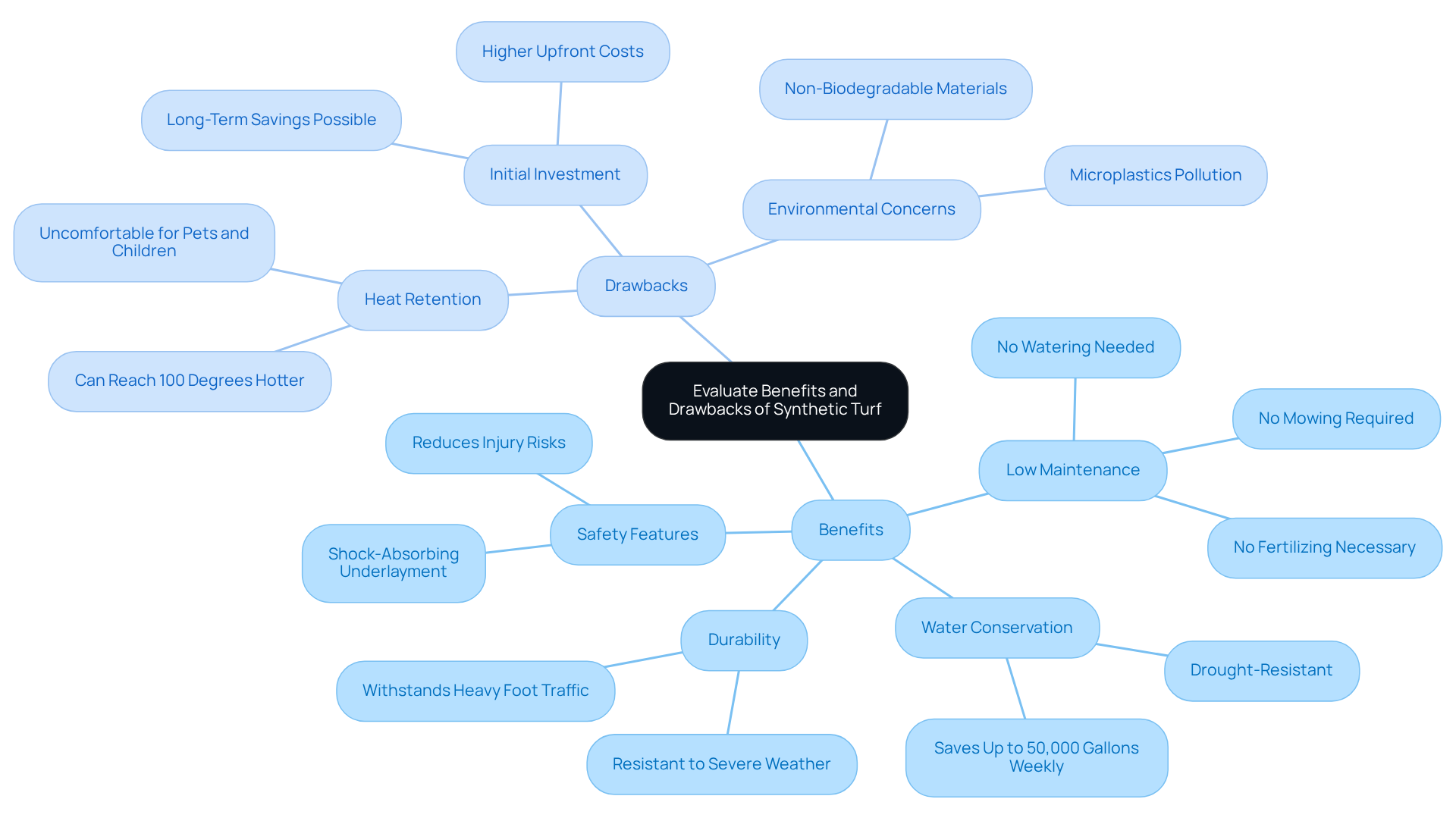 The central node represents the main topic. The green branches show the advantages of synthetic turf, while the red branches highlight the potential drawbacks. Each sub-branch provides specific details to help you weigh your options.