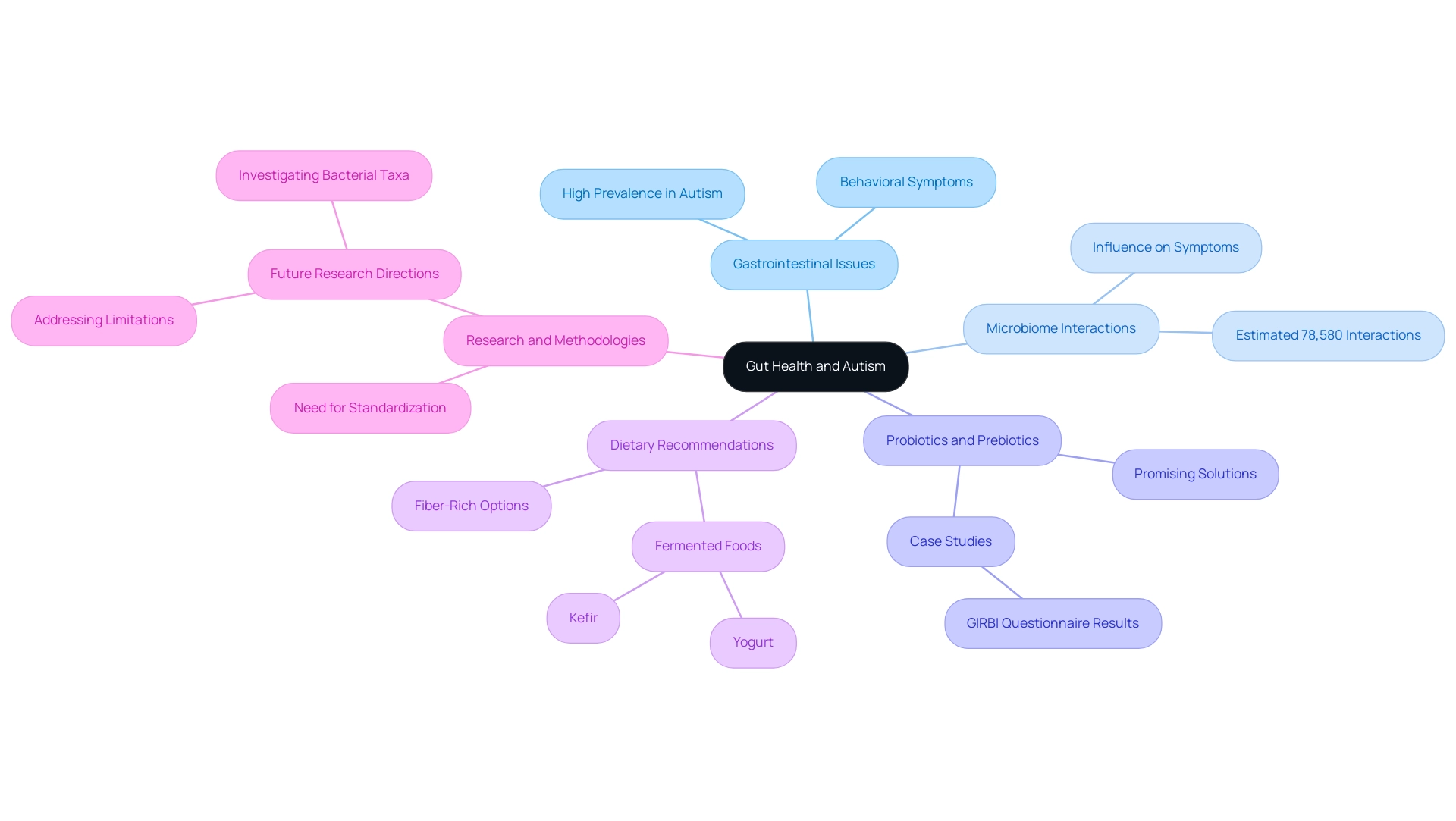 Each branch represents a key theme related to gut health and autism, with different colors denoting distinct areas of focus.