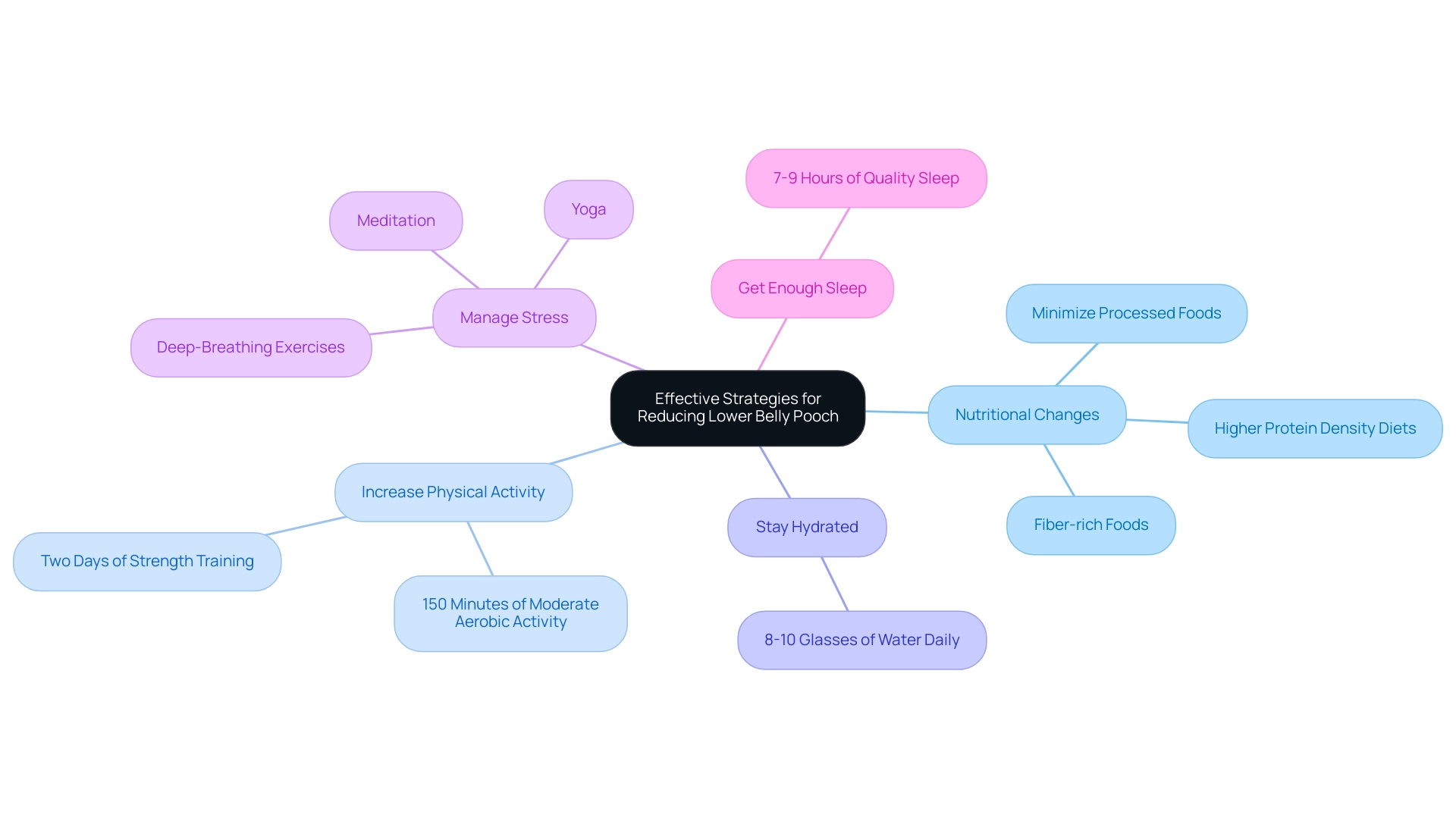 Each branch represents a key strategy for reducing lower belly fat, with sub-branches detailing specific actions within each strategy.