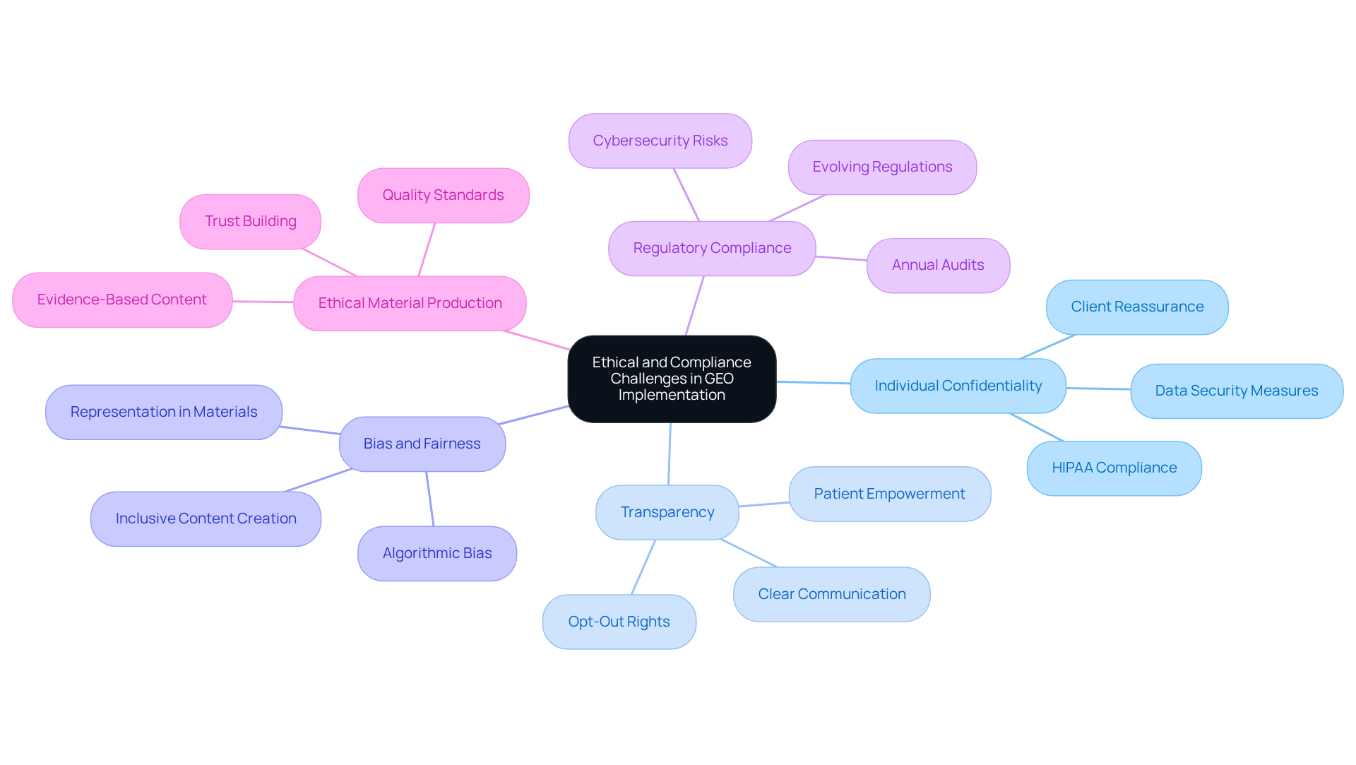 The central node represents the main theme, while each branch highlights a specific challenge. Follow the branches to explore key considerations and questions that healthcare providers should address in their GEO strategies. The central node represents the main theme, while each branch highlights a specific challenge. Follow the branches to explore key considerations and questions that healthcare providers should address in their GEO strategies.