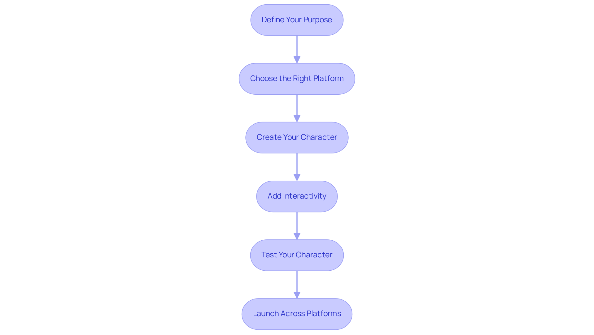 Each box represents a crucial step in the avatar implementation process. Follow the arrows to see the order in which you should complete each step for the best results.