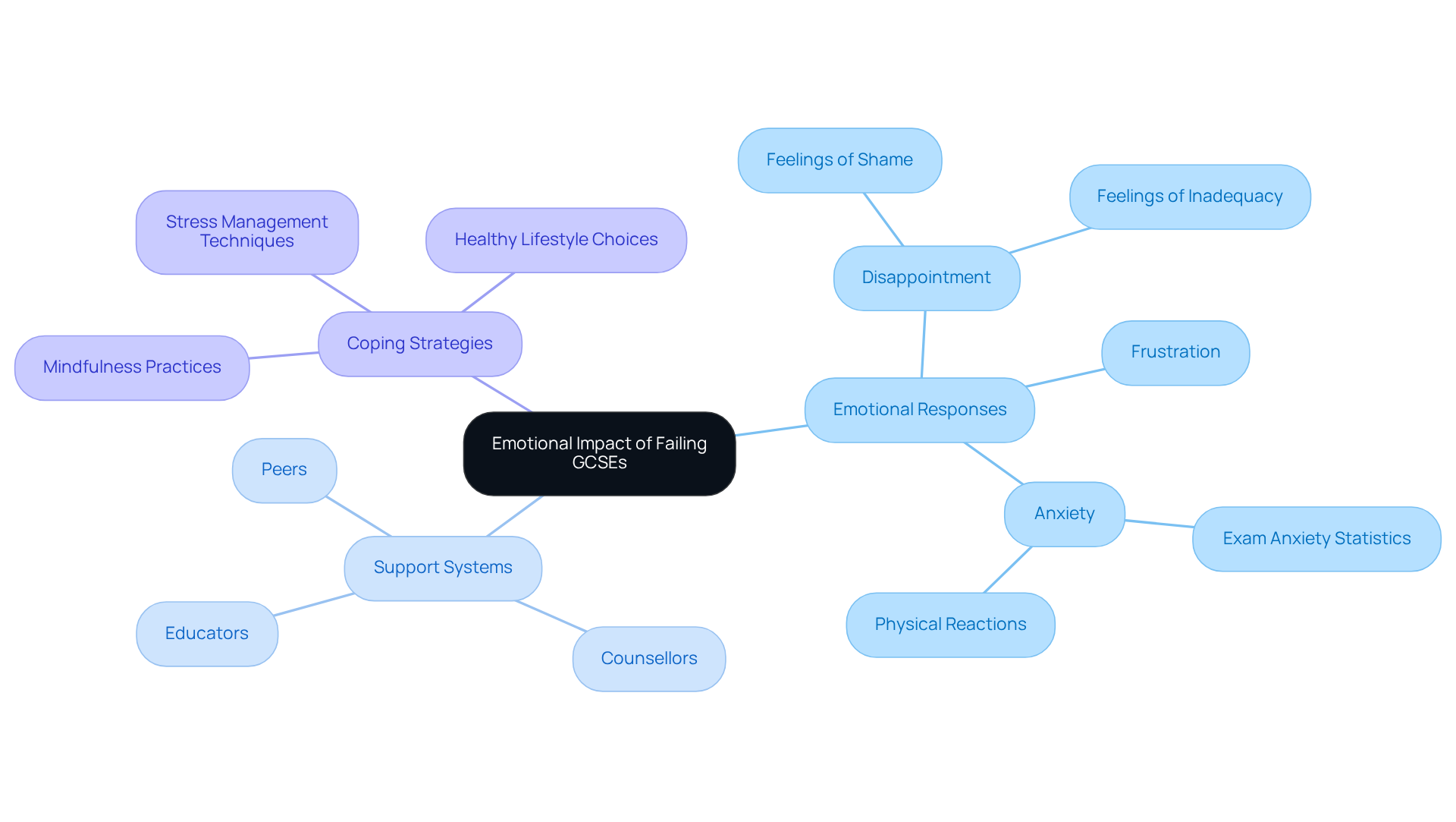 The central node represents the main topic, while the branches show different emotional responses and support strategies. Each color-coded branch helps you see how feelings and coping methods are interconnected.