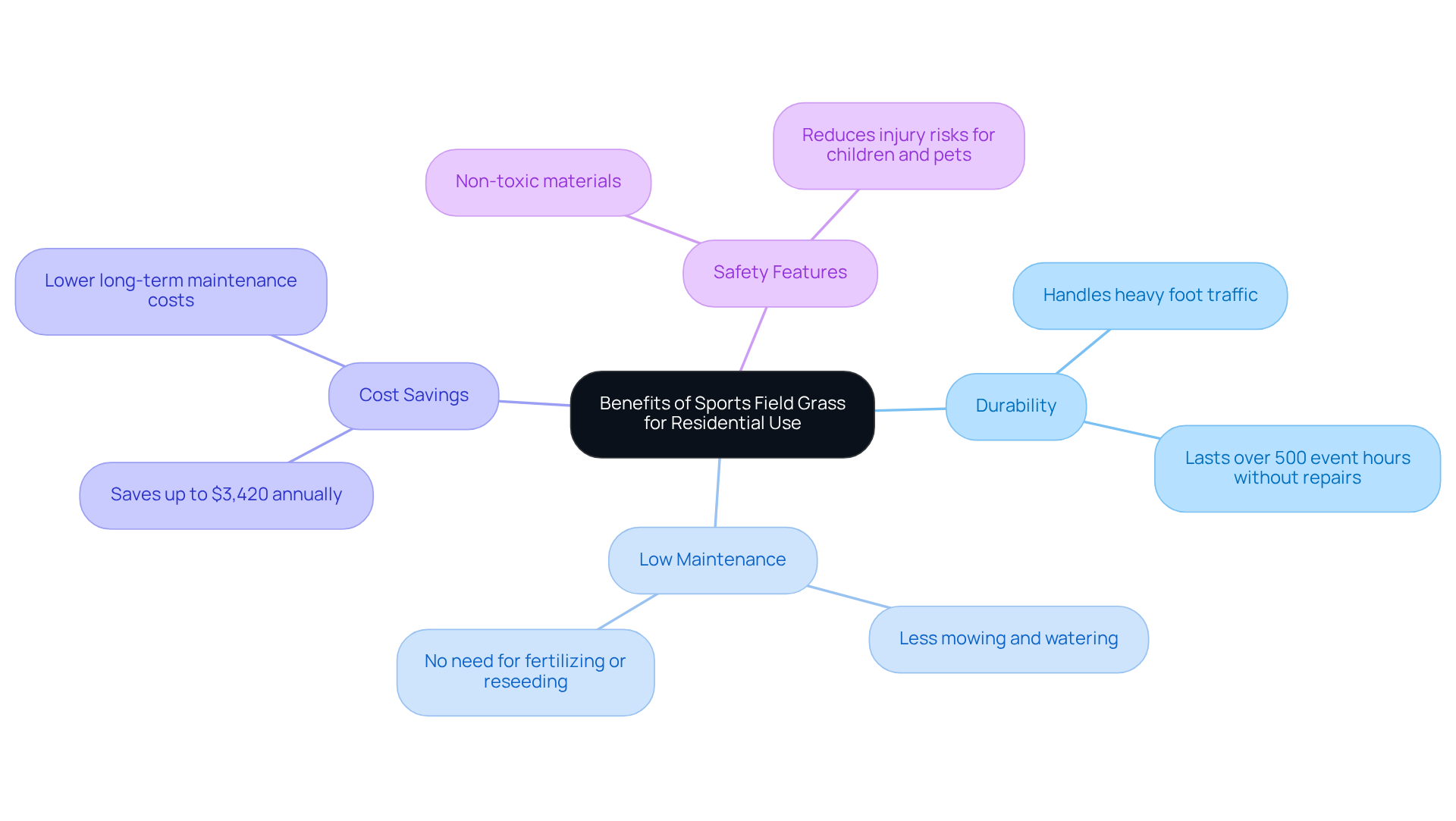 This mindmap illustrates the various advantages of using sports field grass in residential areas. Each branch represents a key benefit, and the sub-branches provide more details about what makes sports turf a great choice for families.