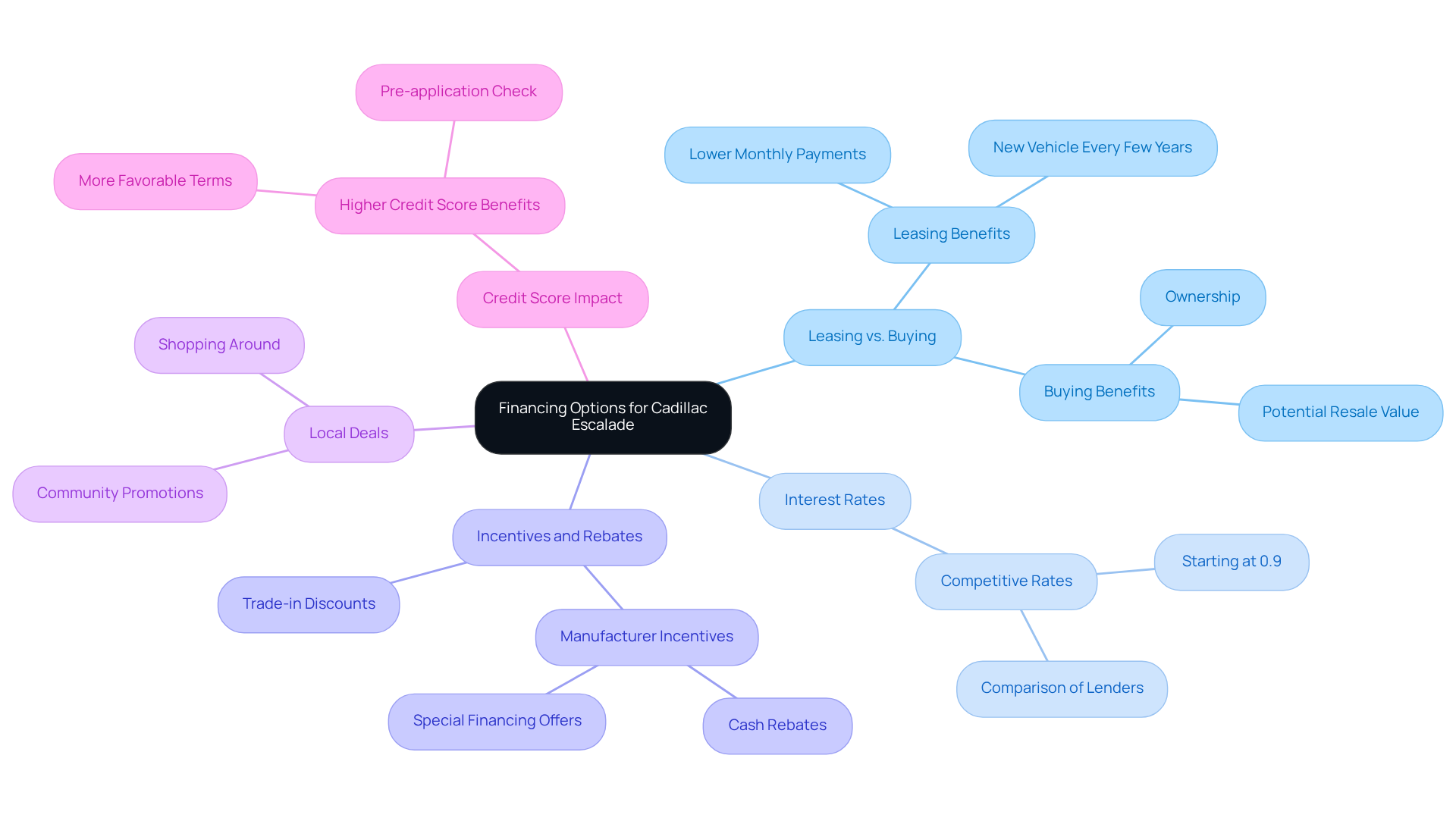 This mindmap shows the different financing options available for the Cadillac Escalade. Start at the center with the main topic, then explore each branch to see the various factors that can influence your financing decision. Each color represents a different category, helping you understand how they relate to one another. This mindmap shows the different financing options available for the Cadillac Escalade. Start at the center with the main topic, then explore each branch to see the various factors that can influence your financing decision. Each color represents a different category, helping you understand how they relate to one another.