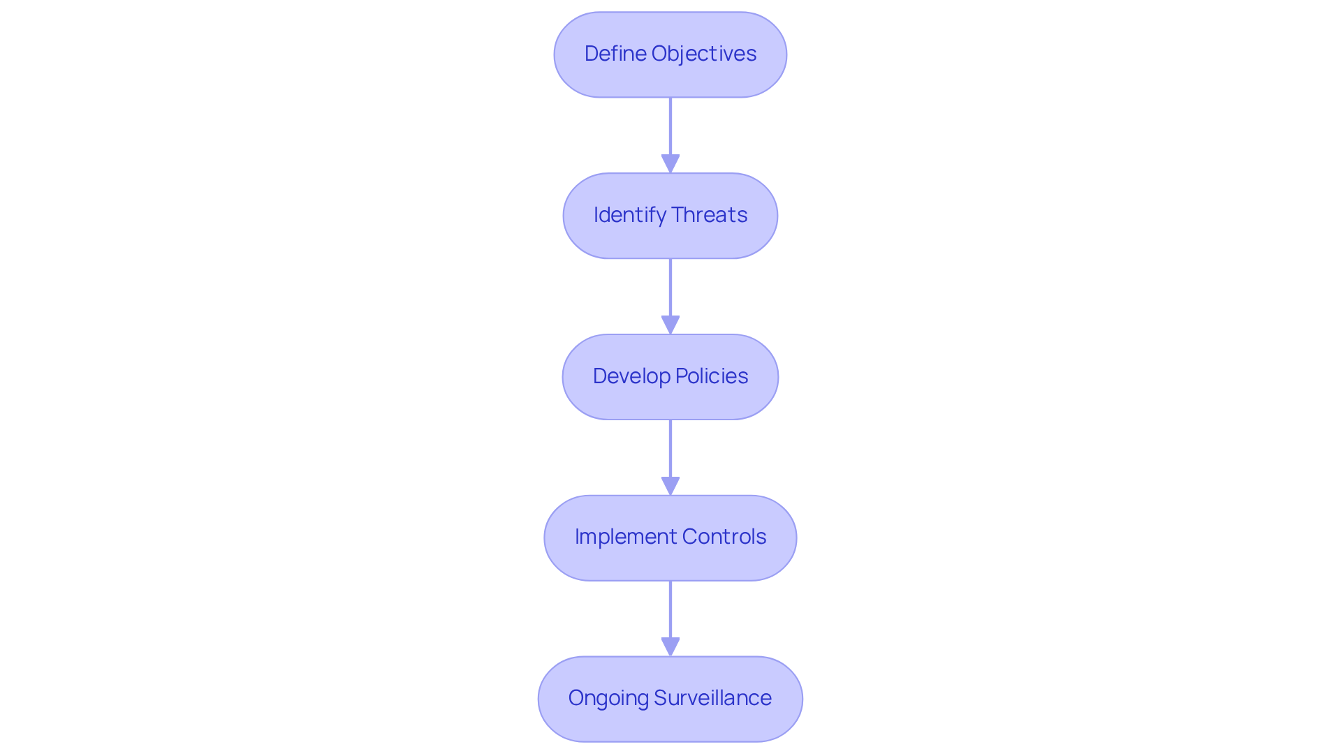 Each box represents a crucial step in building a comprehensive AI risk management framework. Follow the arrows to see how each step leads to the next, ensuring a thorough approach to managing AI risks. Each box represents a crucial step in building a comprehensive AI risk management framework. Follow the arrows to see how each step leads to the next, ensuring a thorough approach to managing AI risks.
