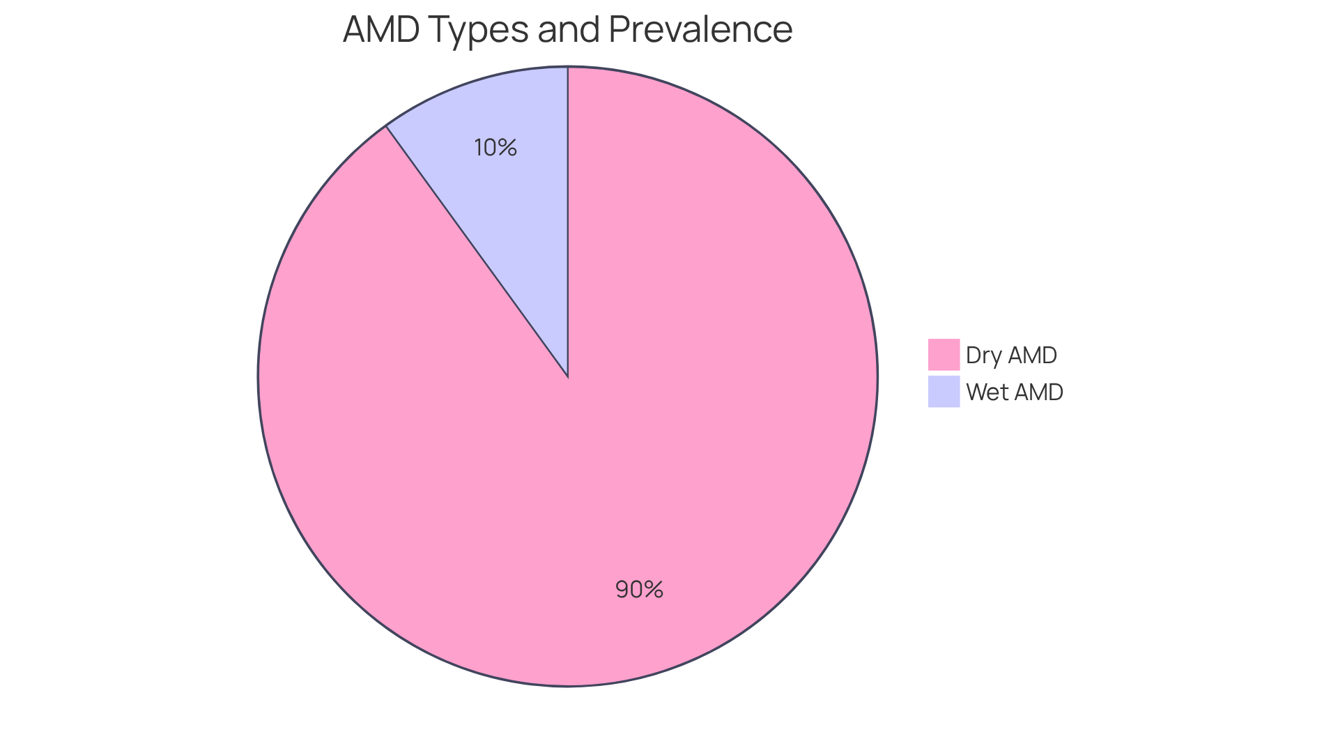 The first pie chart shows the types of AMD: [[[Dry AMD](https://nweyeclinic.com/eye-conditions/dry-eye)](https://nweyeclinic.com/eye-conditions/dry-eye)](https://nweyeclinic.com/eye-conditions/dry-eye) is the larger slice, indicating it is more common, while Wet AMD is the smaller slice. The second pie chart illustrates how AMD prevalence increases with age, showing the percentage of adults affected in different age brackets.
