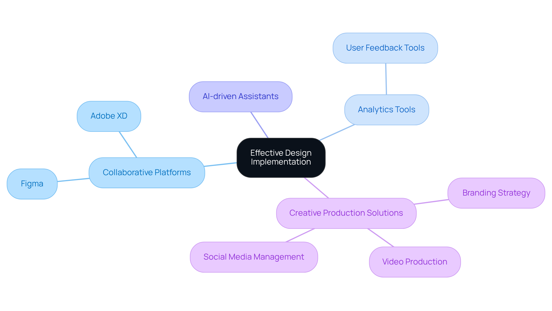 This mindmap shows how different technologies and tools contribute to effective design. Start at the center with the main idea, then explore each branch to see specific tools and strategies that enhance collaboration and creativity in design. This mindmap shows how different technologies and tools contribute to effective design. Start at the center with the main idea, then explore each branch to see specific tools and strategies that enhance collaboration and creativity in design.