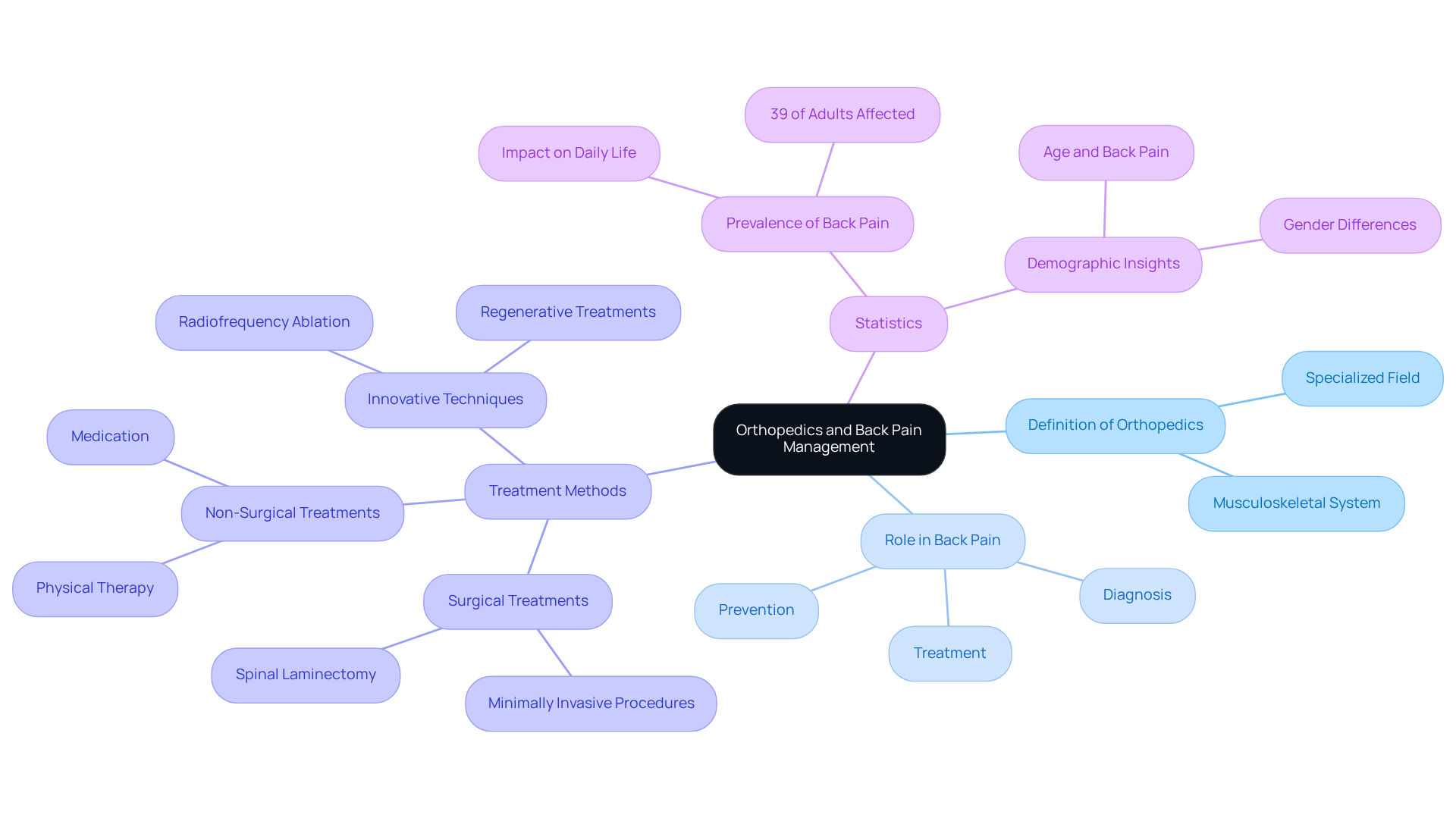 The central node represents the main topic, while branches show different aspects of orthopedics and back pain management. Each color-coded branch helps you navigate through definitions, roles, treatment options, and important statistics. The central node represents the main topic, while branches show different aspects of orthopedics and back pain management. Each color-coded branch helps you navigate through definitions, roles, treatment options, and important statistics.