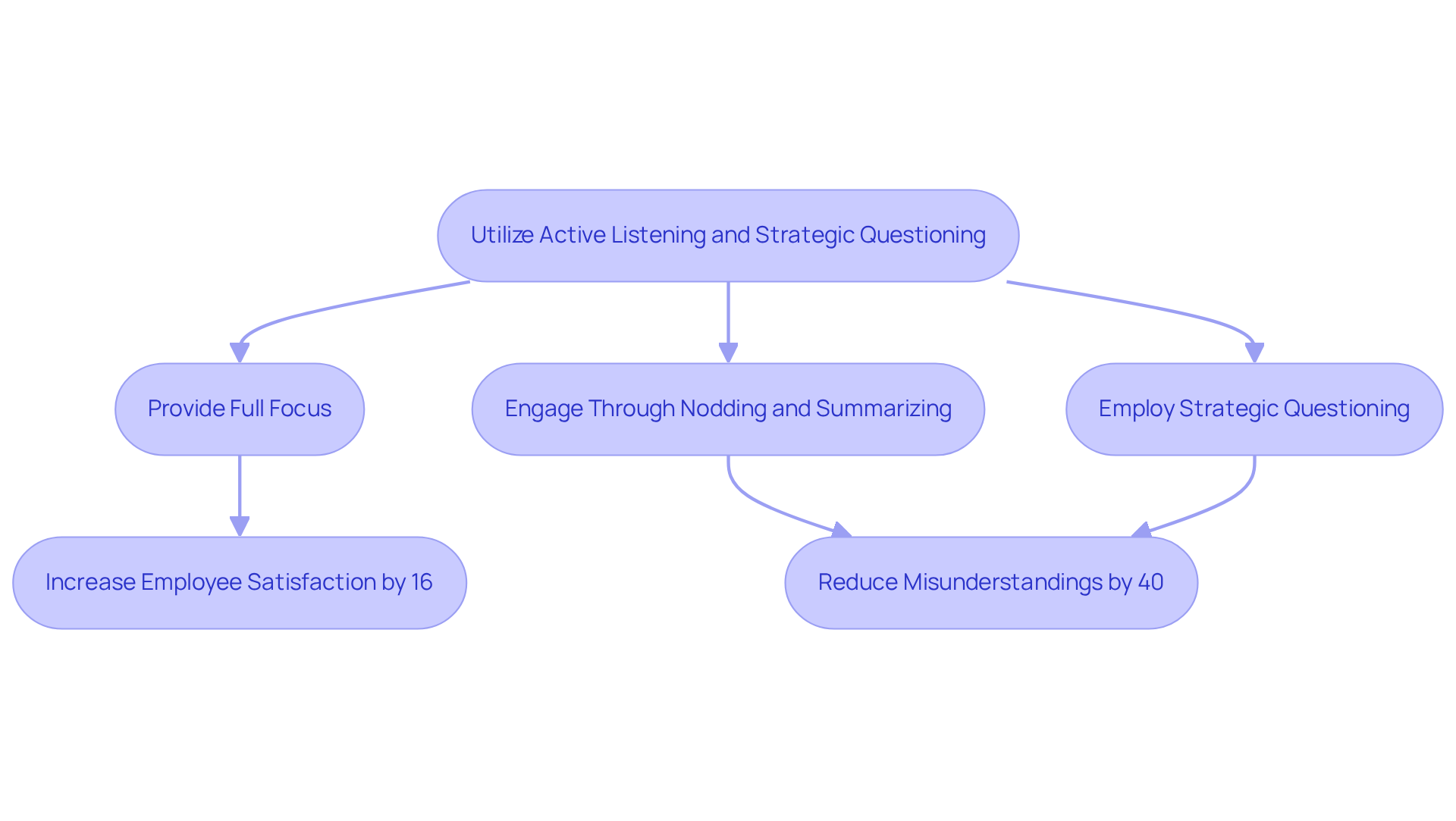 This flowchart shows how using active listening and strategic questioning can improve communication and lead to better hiring decisions. Each step shows how focusing on these skills can enhance employee satisfaction and understanding. This flowchart shows how using active listening and strategic questioning can improve communication and lead to better hiring decisions. Each step shows how focusing on these skills can enhance employee satisfaction and understanding.
