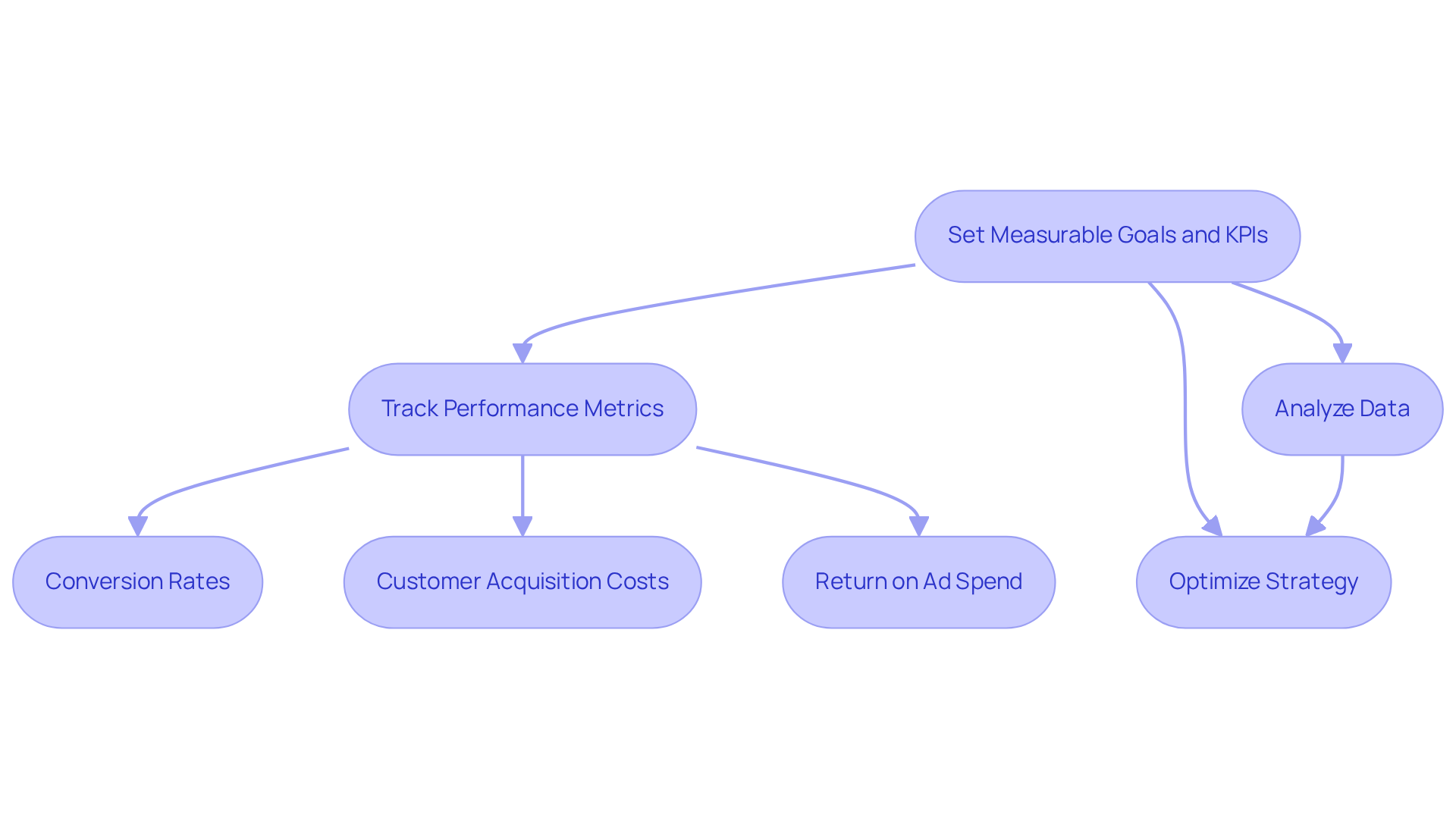 This flowchart outlines the steps to effectively measure your marketing efforts. Start with setting goals, then track your performance metrics, analyze the data, and finally optimize your strategy based on insights. Each step builds on the previous one, guiding you toward better marketing outcomes. This flowchart outlines the steps to effectively measure your marketing efforts. Start with setting goals, then track your performance metrics, analyze the data, and finally optimize your strategy based on insights. Each step builds on the previous one, guiding you toward better marketing outcomes.