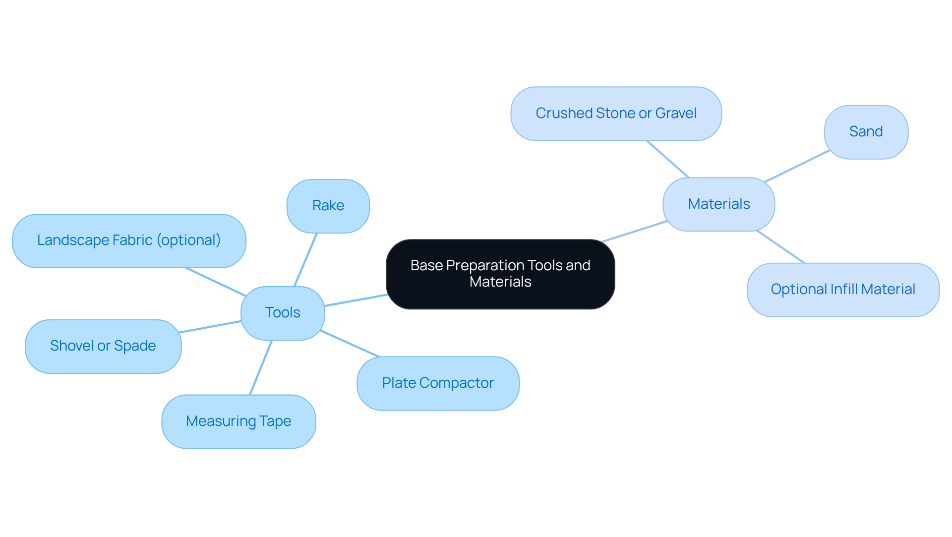 The center shows the main focus of base preparation, with branches leading to tools and materials needed. Each item listed helps you gather what you need for a smooth installation process.