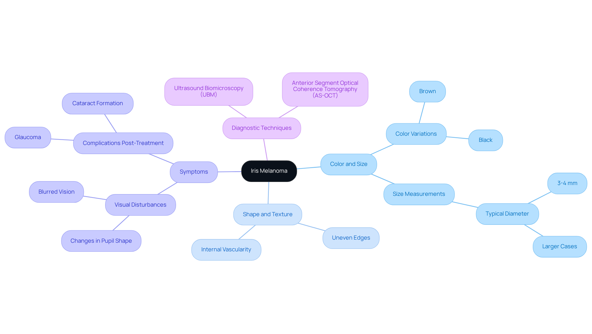 The central node represents iris melanoma, with branches showing its key features. Each branch contains specific details that help you understand what to look for and how it differs from benign conditions.