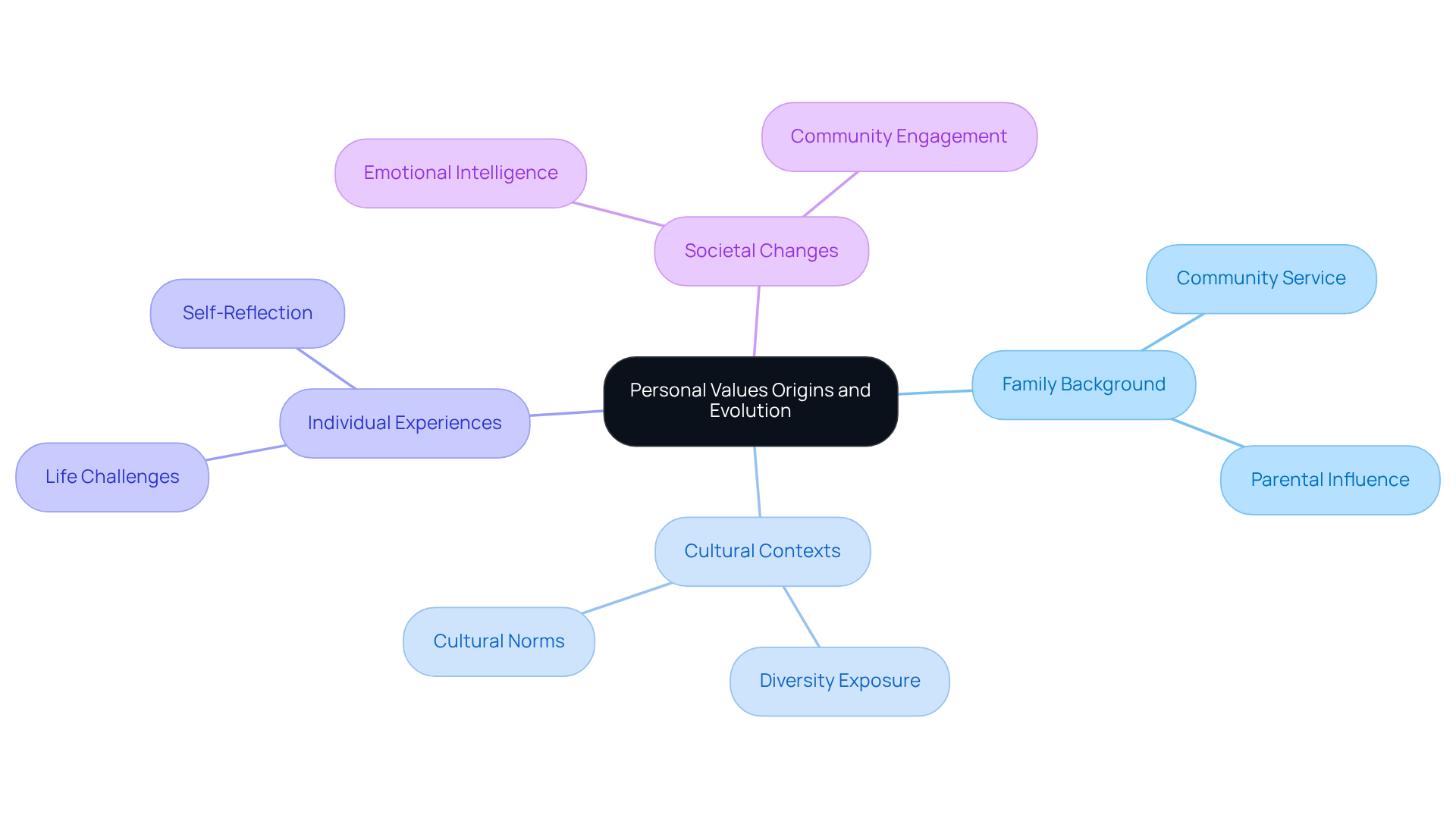 At the center is the concept of personal values, with branches showing different influences. Each branch leads to specific examples or related ideas, illustrating how our values grow and change throughout life.