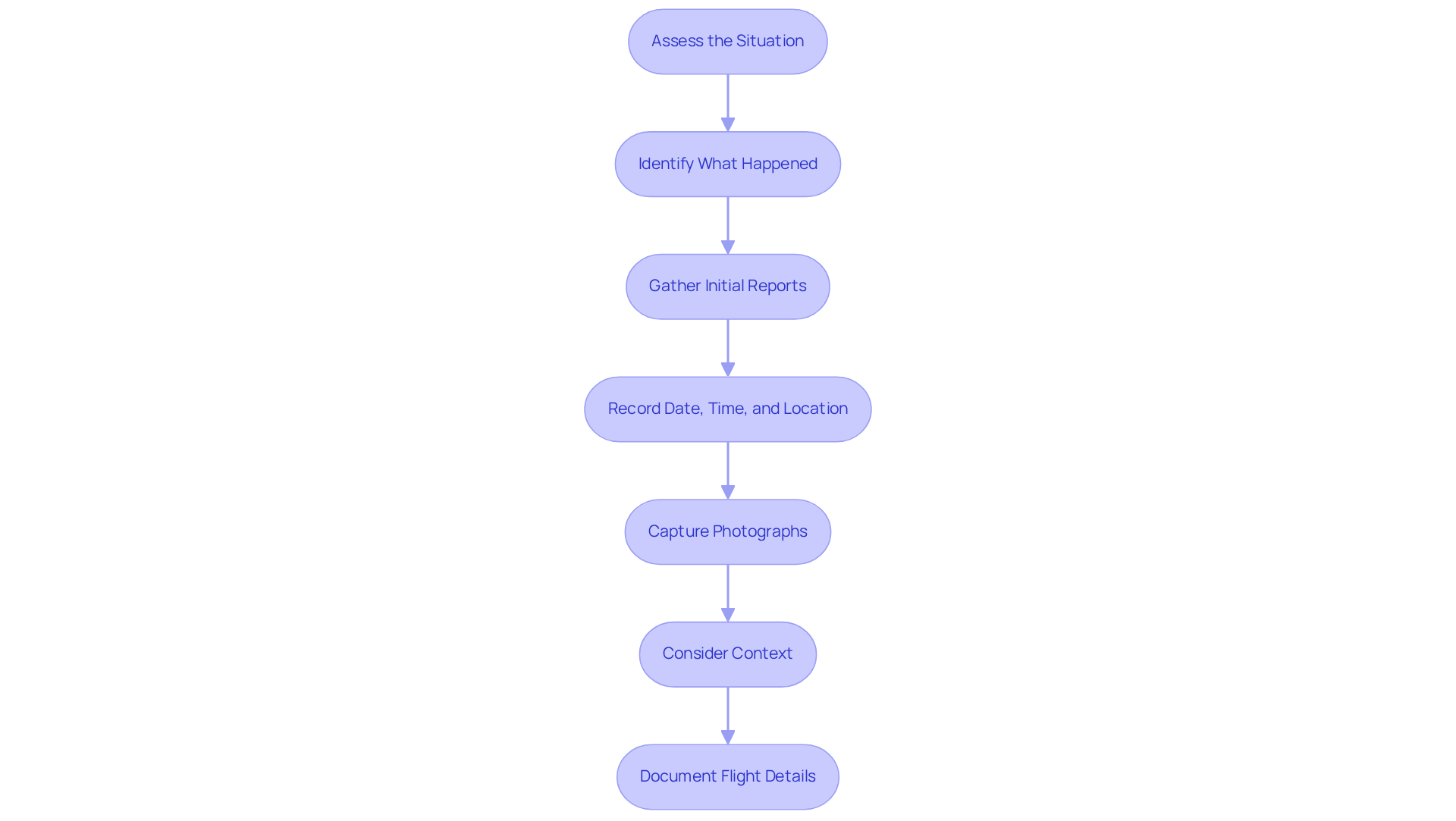 Follow the arrows to see the steps you should take when an unexpected event occurs. Each box represents a key action to help you gather information and understand the situation better.