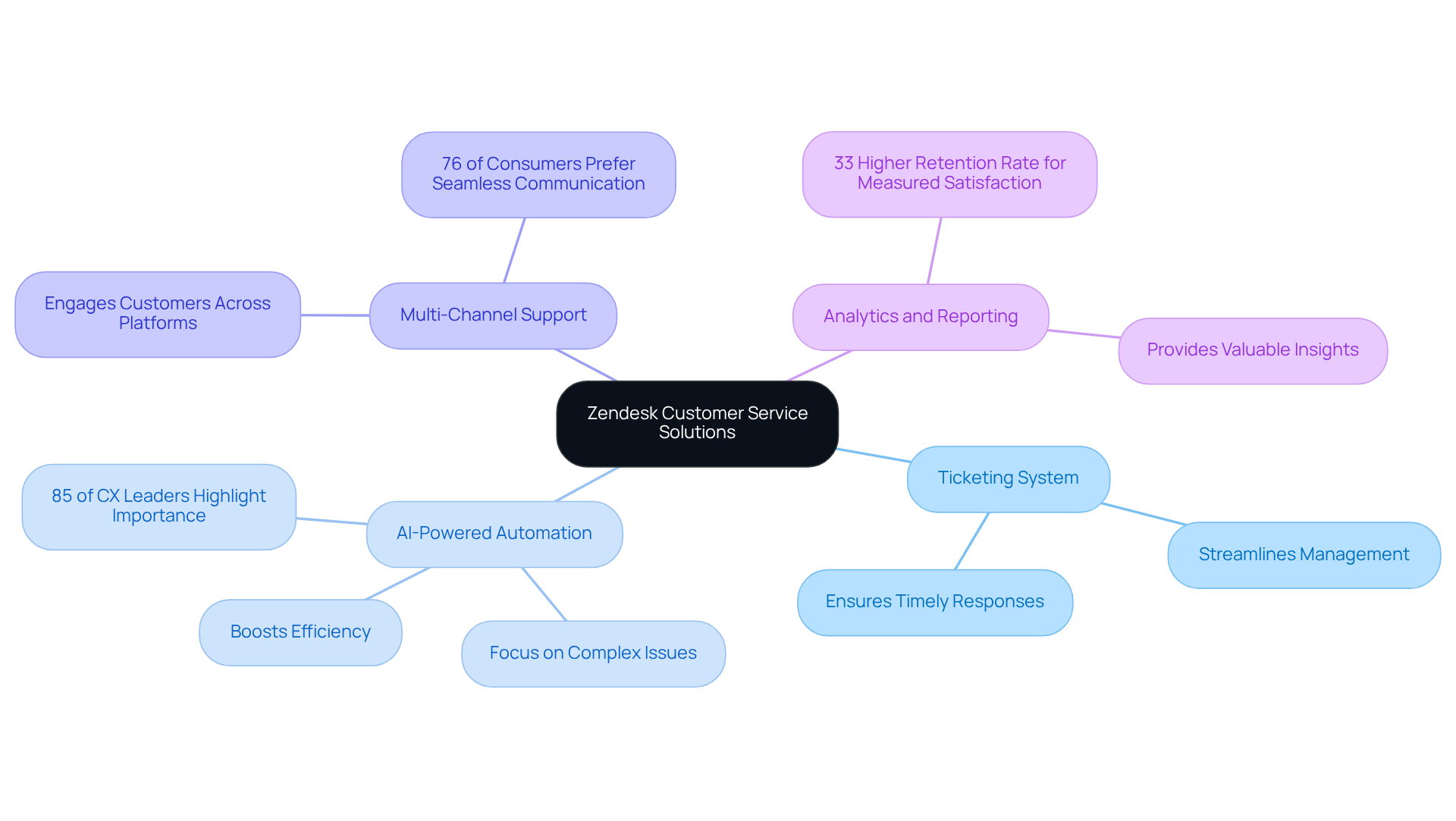 Start at the center with Zendesk's solutions, then explore each feature and its benefits. Each branch shows how these features work together to enhance customer service and software maintenance.