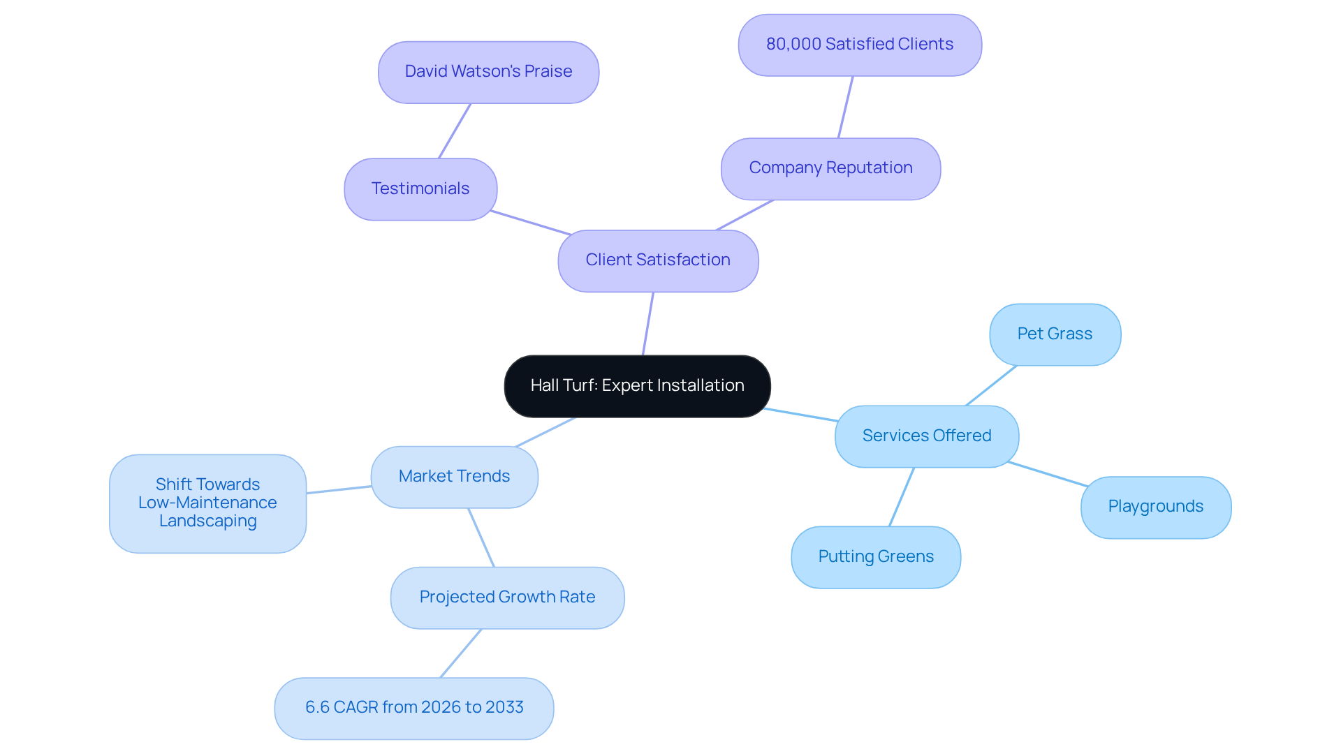 This mindmap starts with Hall Turf at the center, branching out to show their services, market trends, and client feedback. Each branch represents a different aspect of their business, helping you see how they connect and contribute to their overall success. This mindmap starts with Hall Turf at the center, branching out to show their services, market trends, and client feedback. Each branch represents a different aspect of their business, helping you see how they connect and contribute to their overall success.
