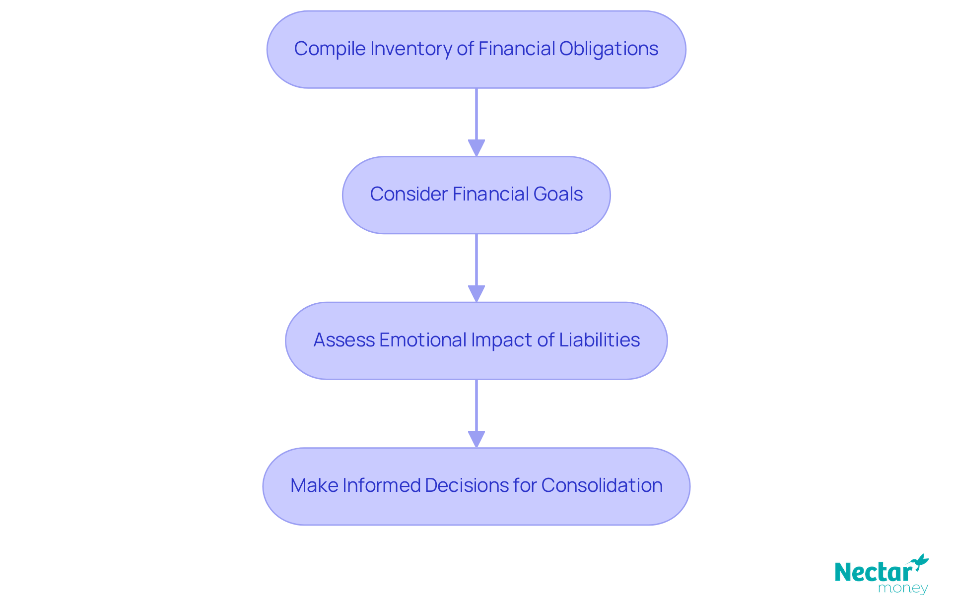 Each box represents a step in the process of understanding your debt consolidation needs — follow the arrows to see how to move from one step to the next. Each box represents a step in the process of understanding your debt consolidation needs — follow the arrows to see how to move from one step to the next.