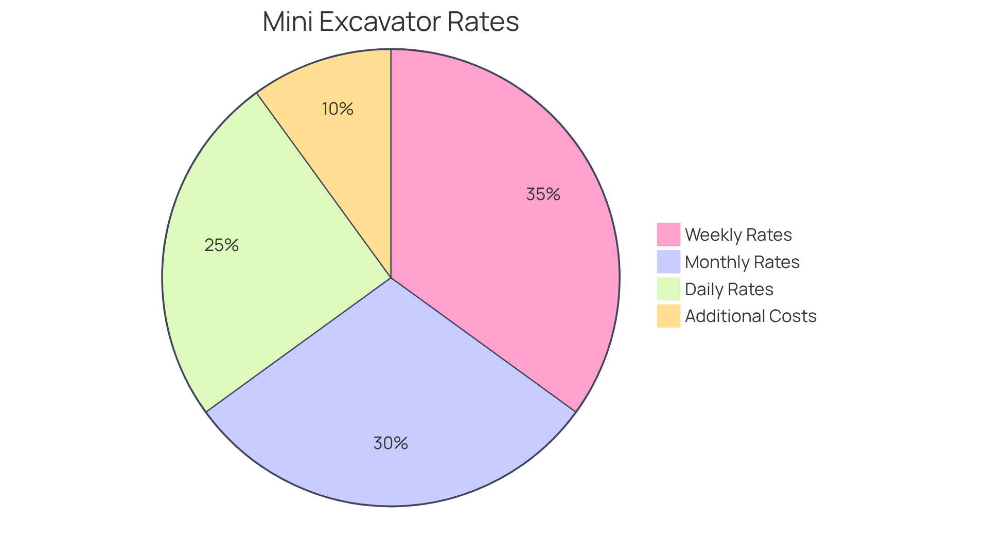 This pie chart shows the different rental rates for mini excavators based on daily, weekly, and monthly rentals. Each segment represents a pricing category, helping you see how much you might spend depending on how long you need the equipment. The additional costs segment reminds you to budget for extra fees that can add up!