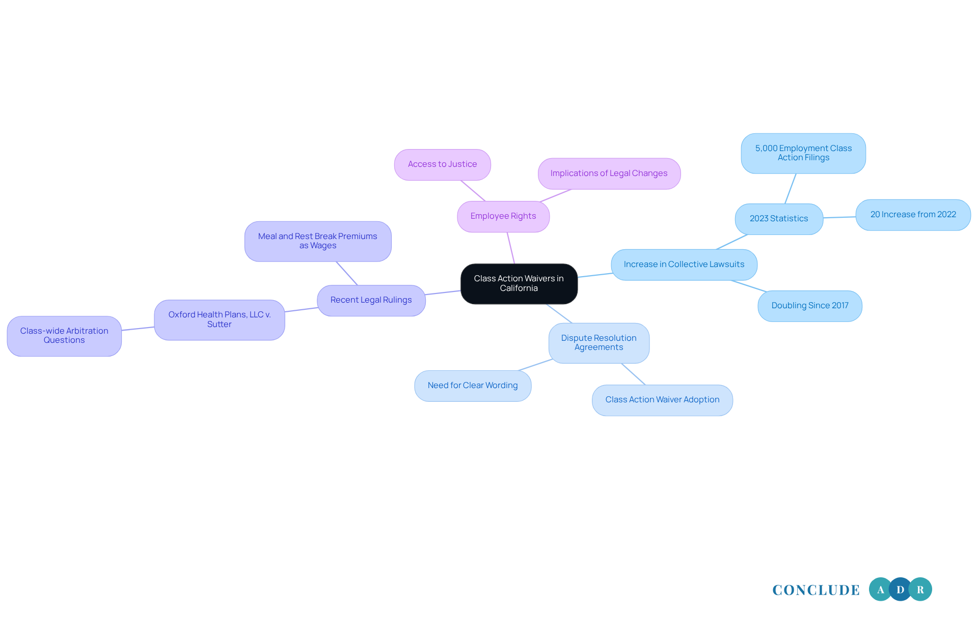 The central node represents the main topic, while branches illustrate key themes and their connections. Each color-coded branch helps you navigate through the complexities of the legal landscape, showing how different elements relate to the overarching issue.